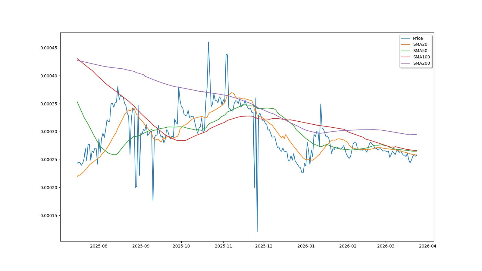 EDC Blockchain Simple Moving Averages