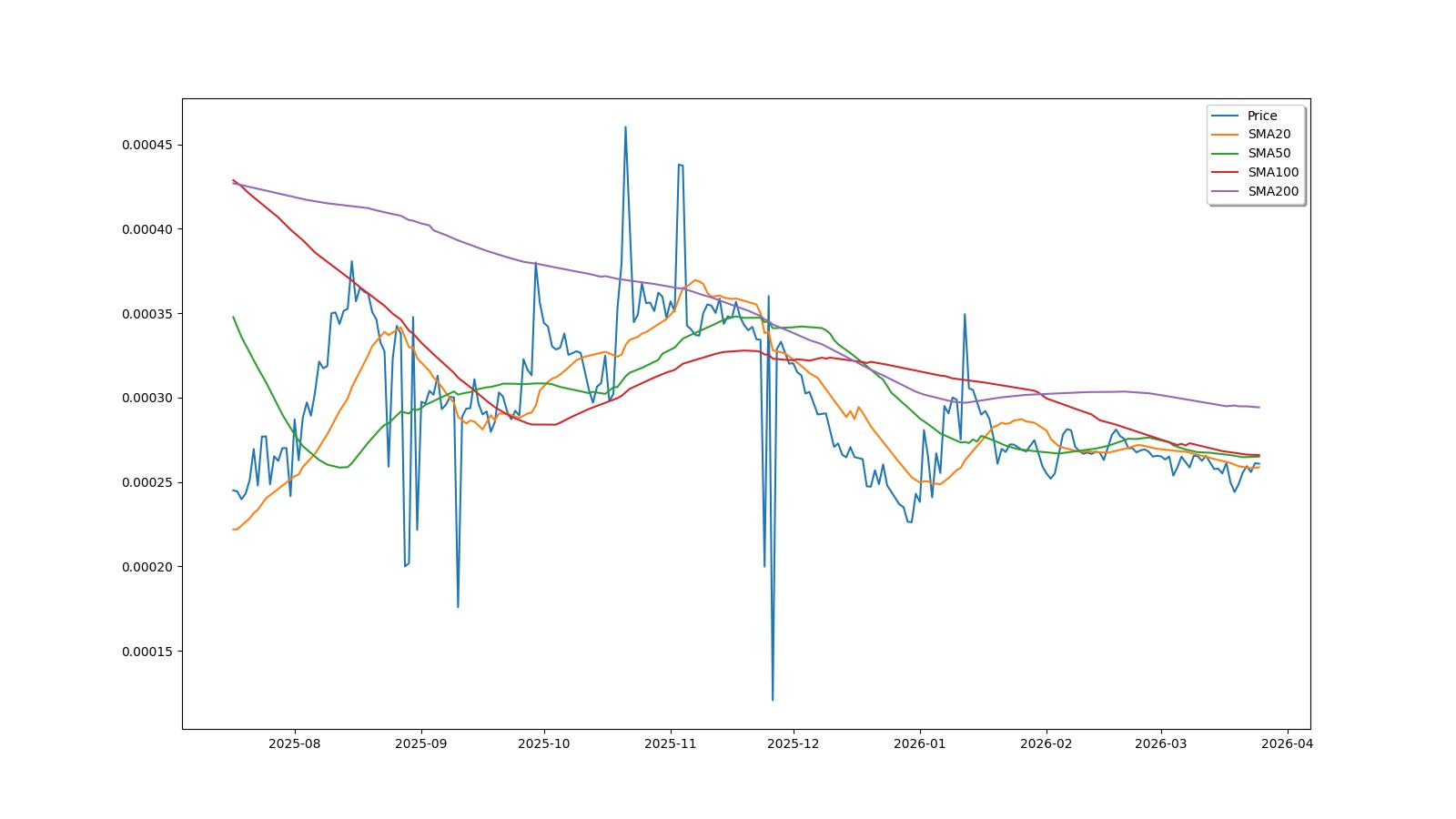 EDC Blockchain Simple Moving Averages