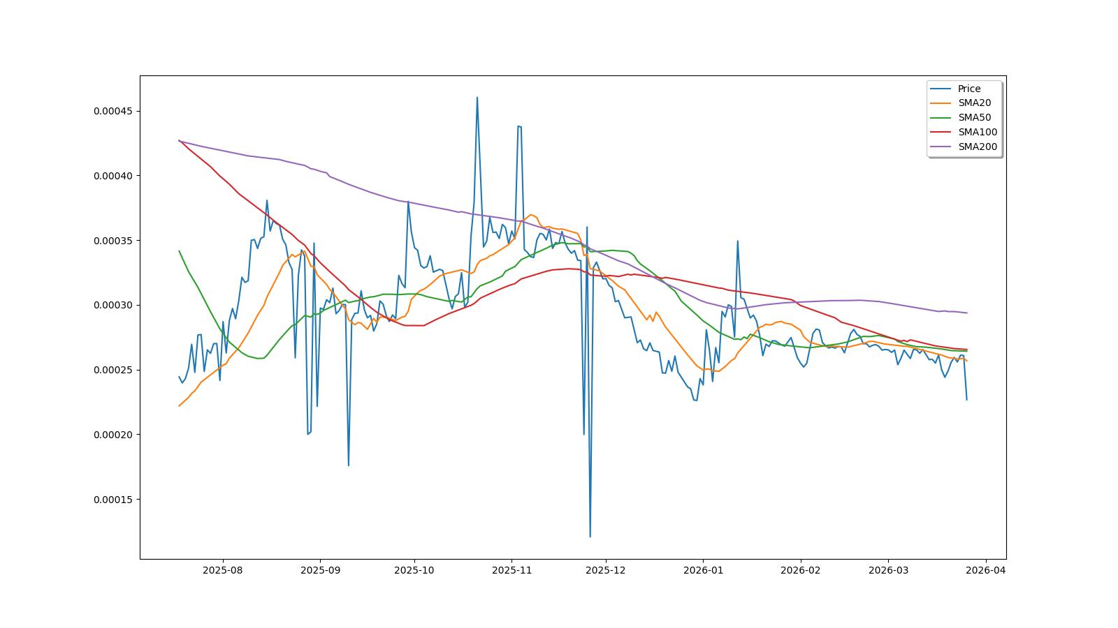 EDC Blockchain Simple Moving Averages