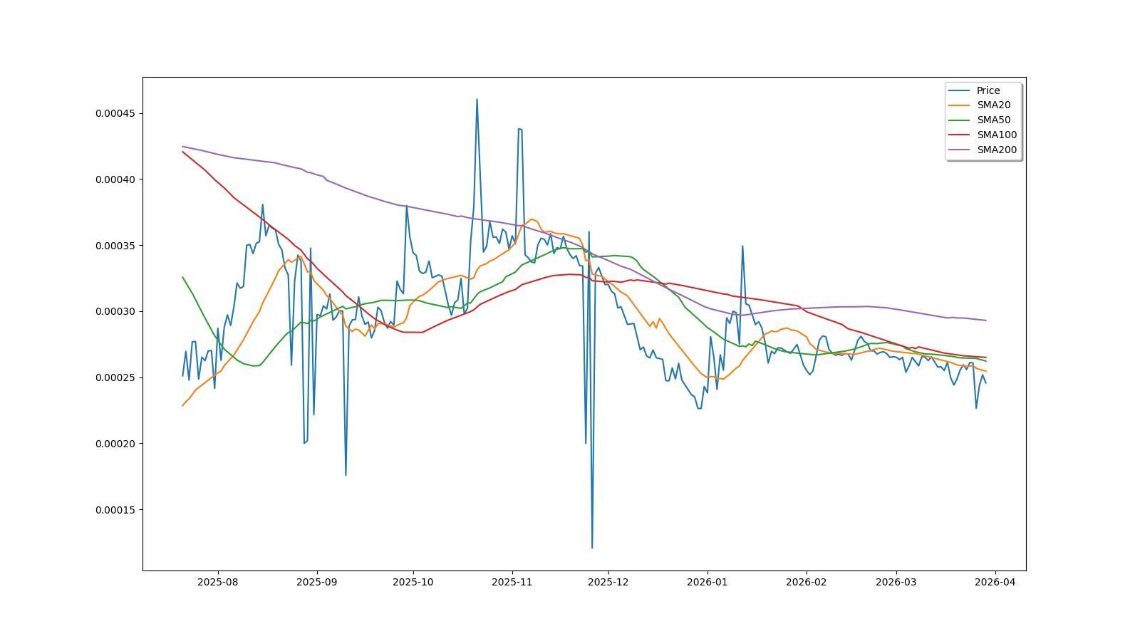 EDC Blockchain Simple Moving Averages