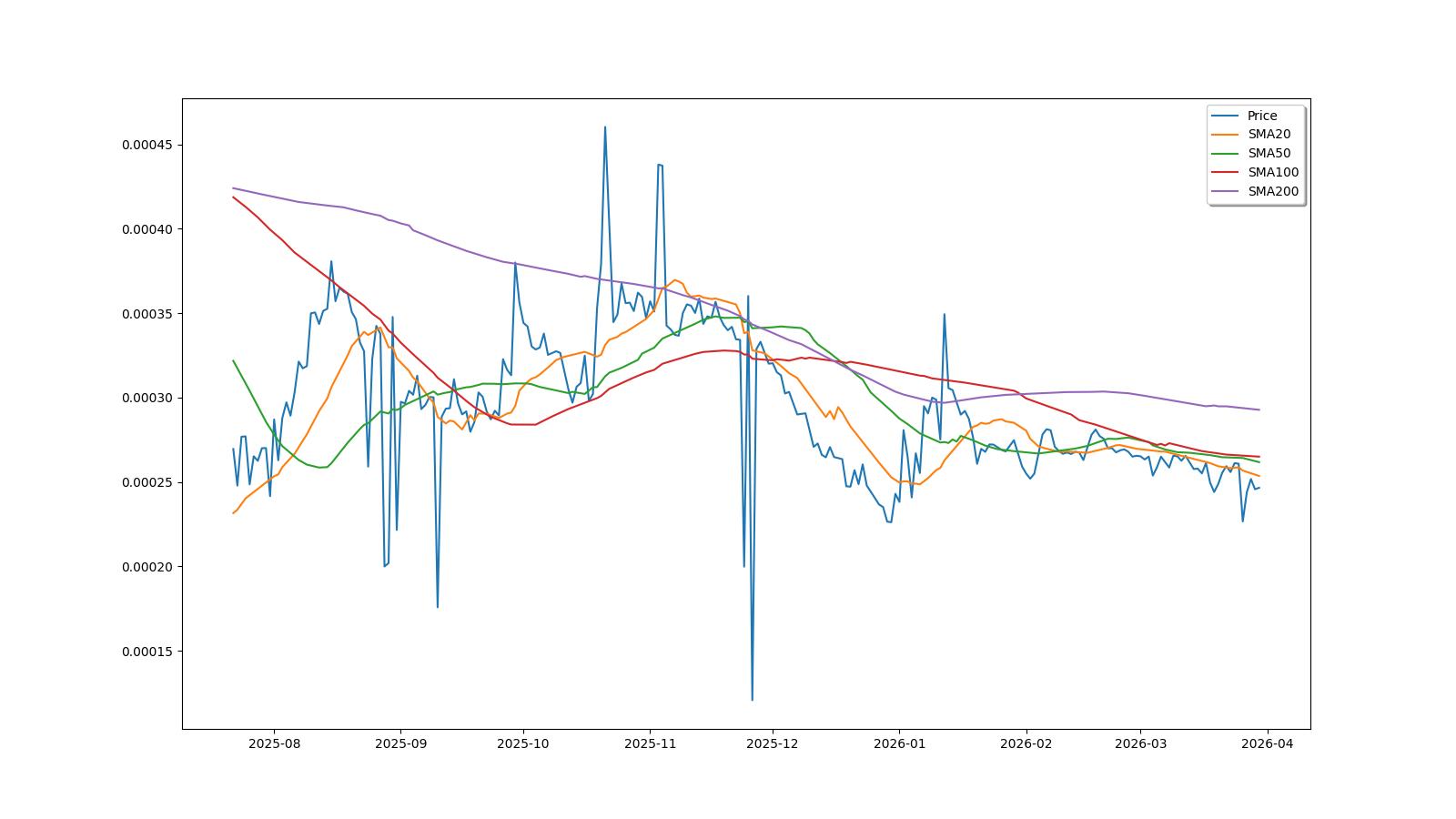 EDC Blockchain Simple Moving Averages