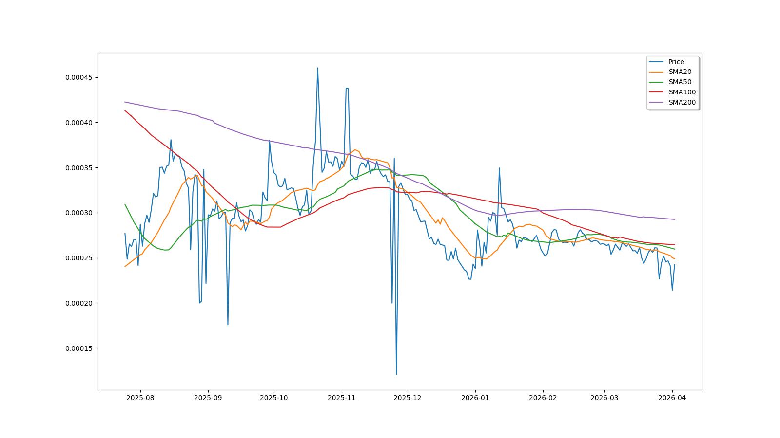 EDC Blockchain Simple Moving Averages