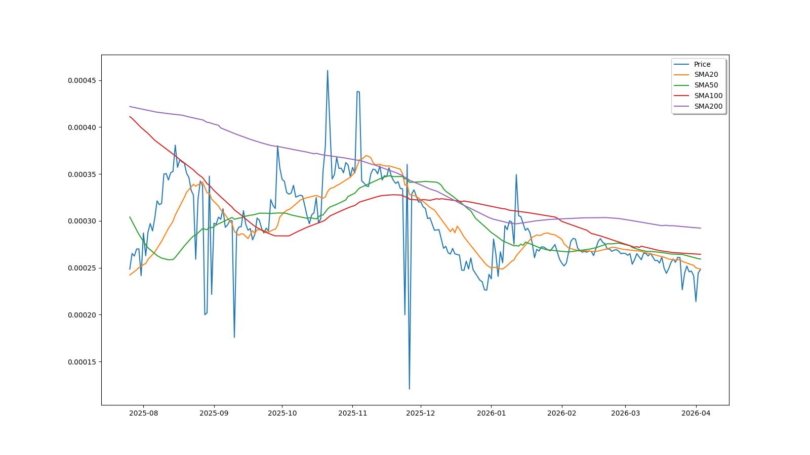 EDC Blockchain Simple Moving Averages