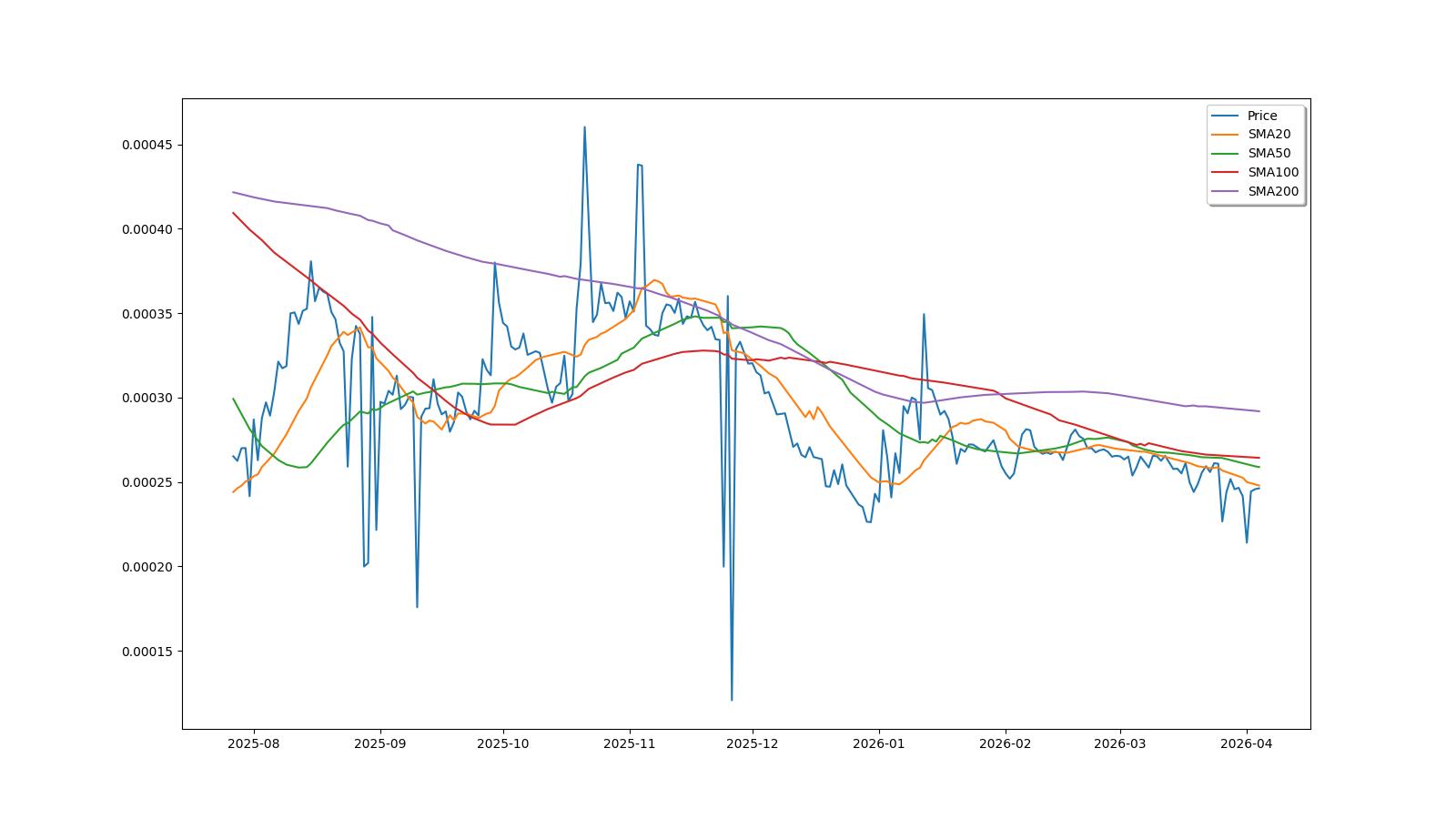 EDC Blockchain Simple Moving Averages