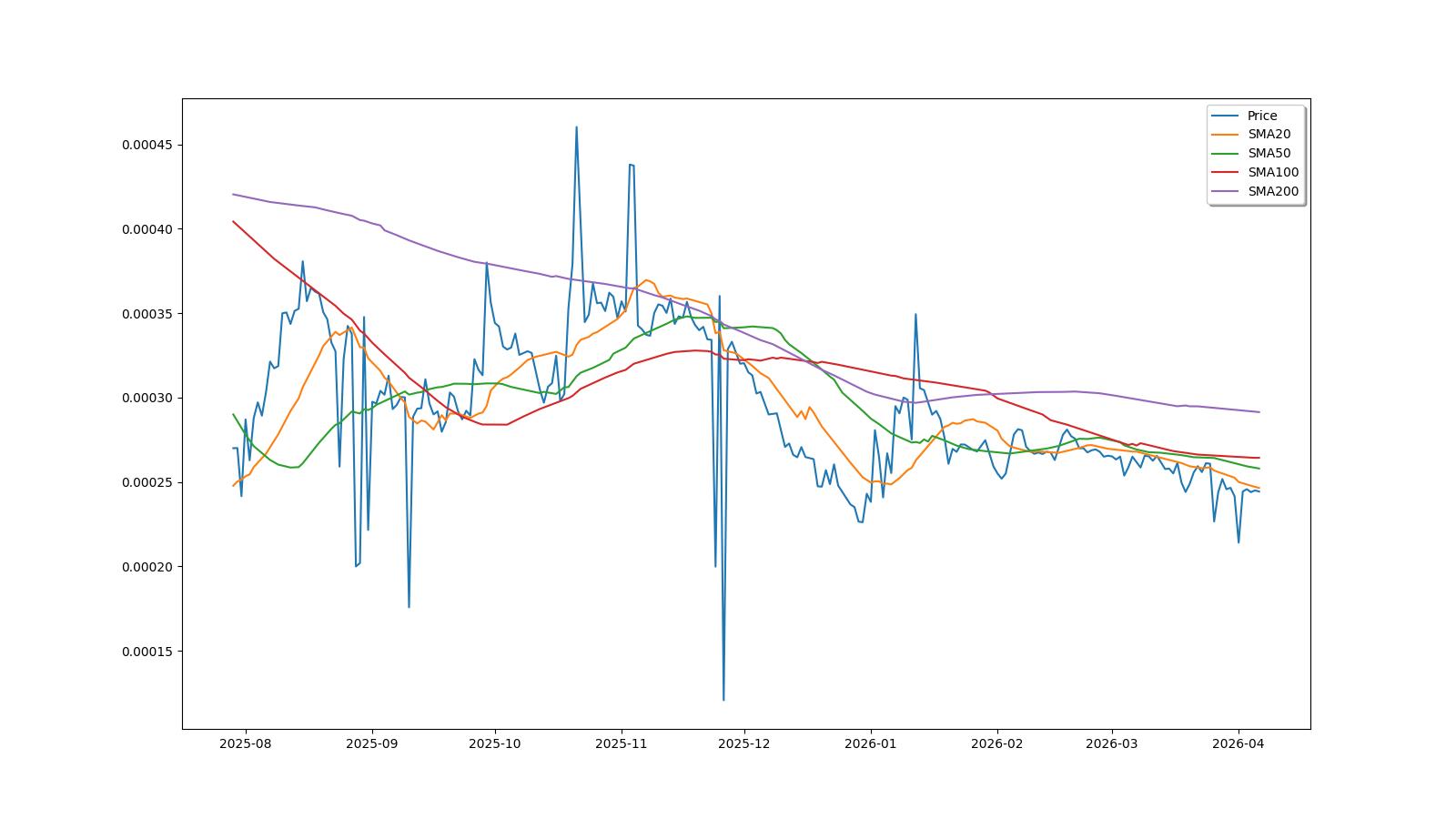 EDC Blockchain Simple Moving Averages