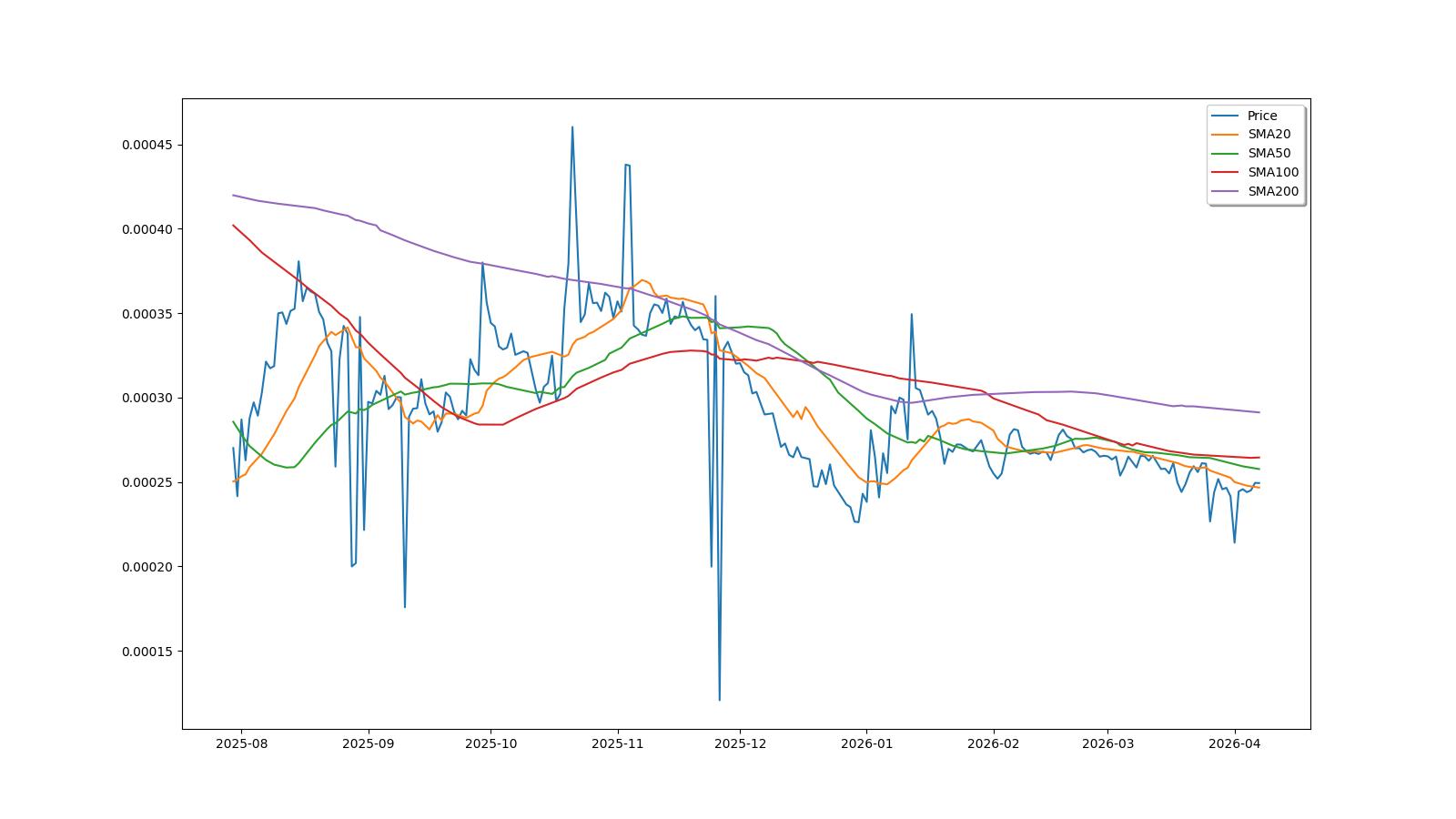EDC Blockchain Simple Moving Averages