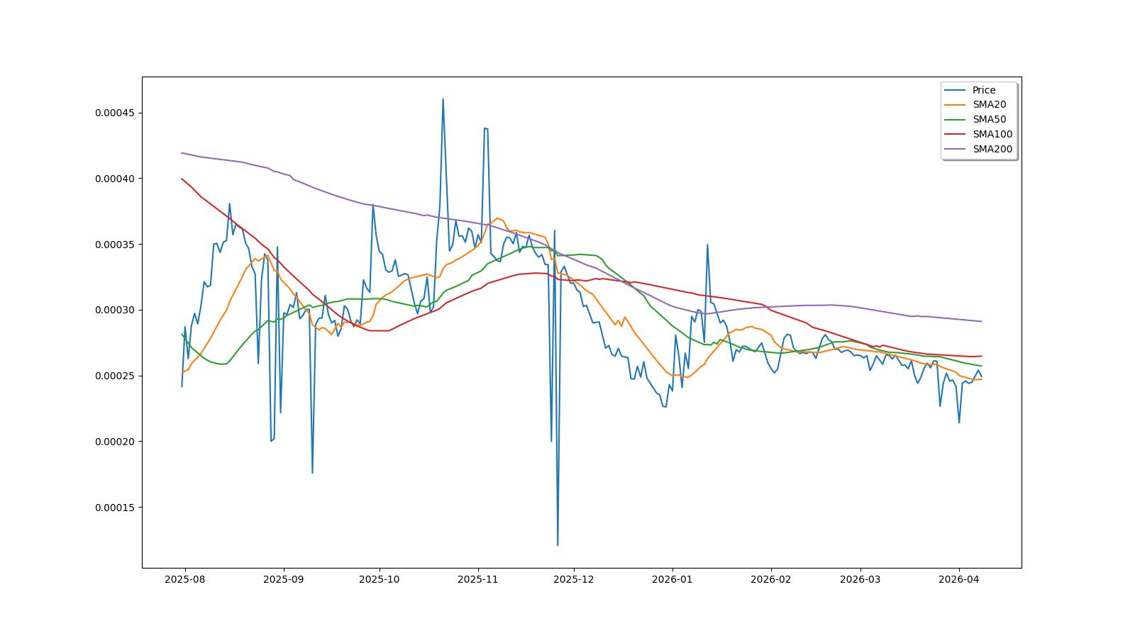 EDC Blockchain Simple Moving Averages