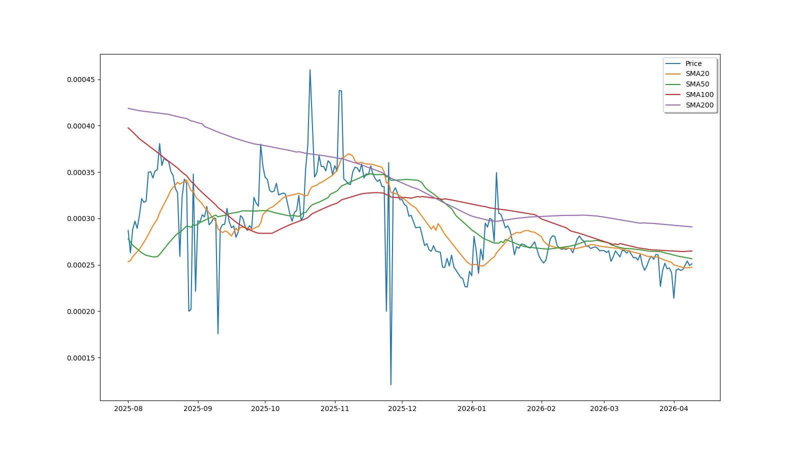 EDC Blockchain Simple Moving Averages