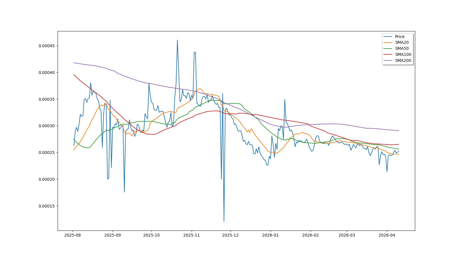 EDC Blockchain Simple Moving Averages
