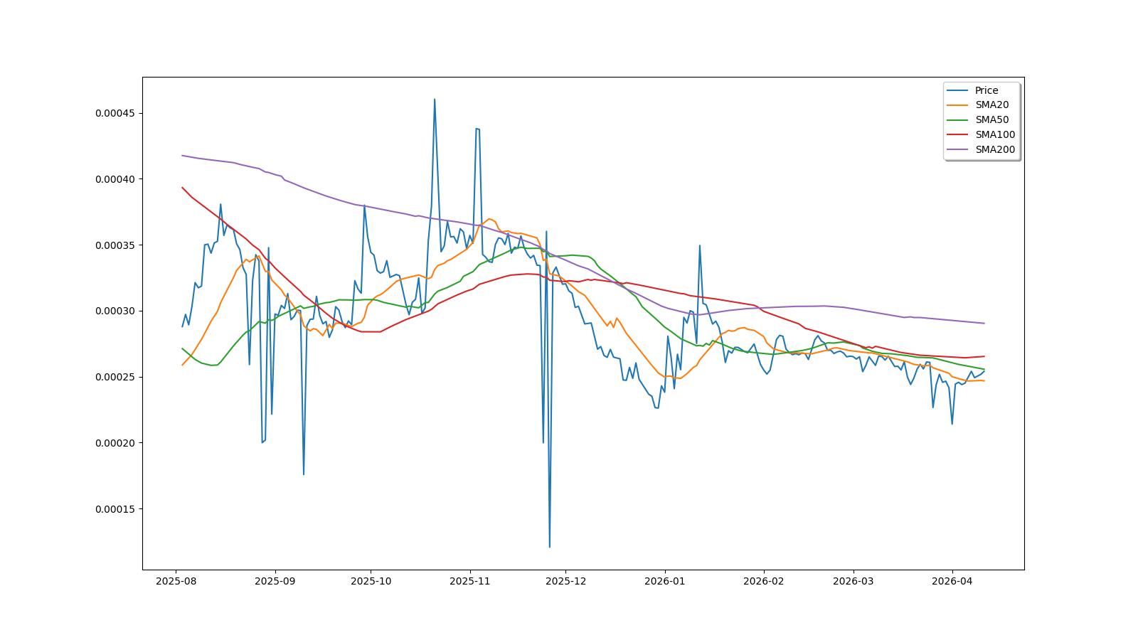 EDC Blockchain Simple Moving Averages