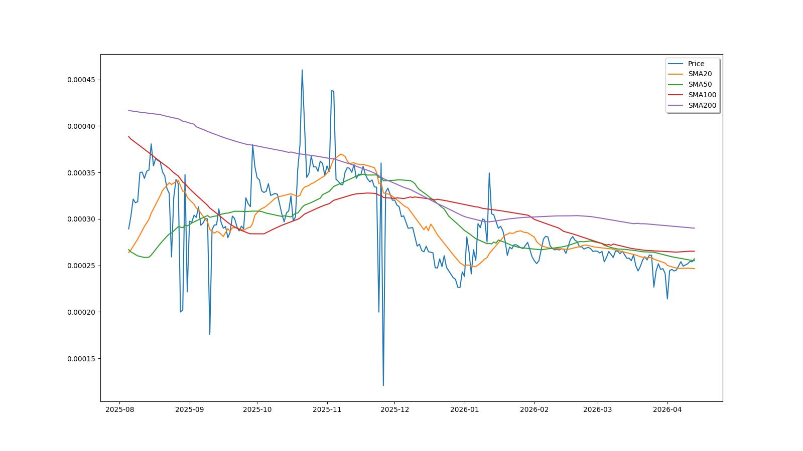 EDC Blockchain Simple Moving Averages