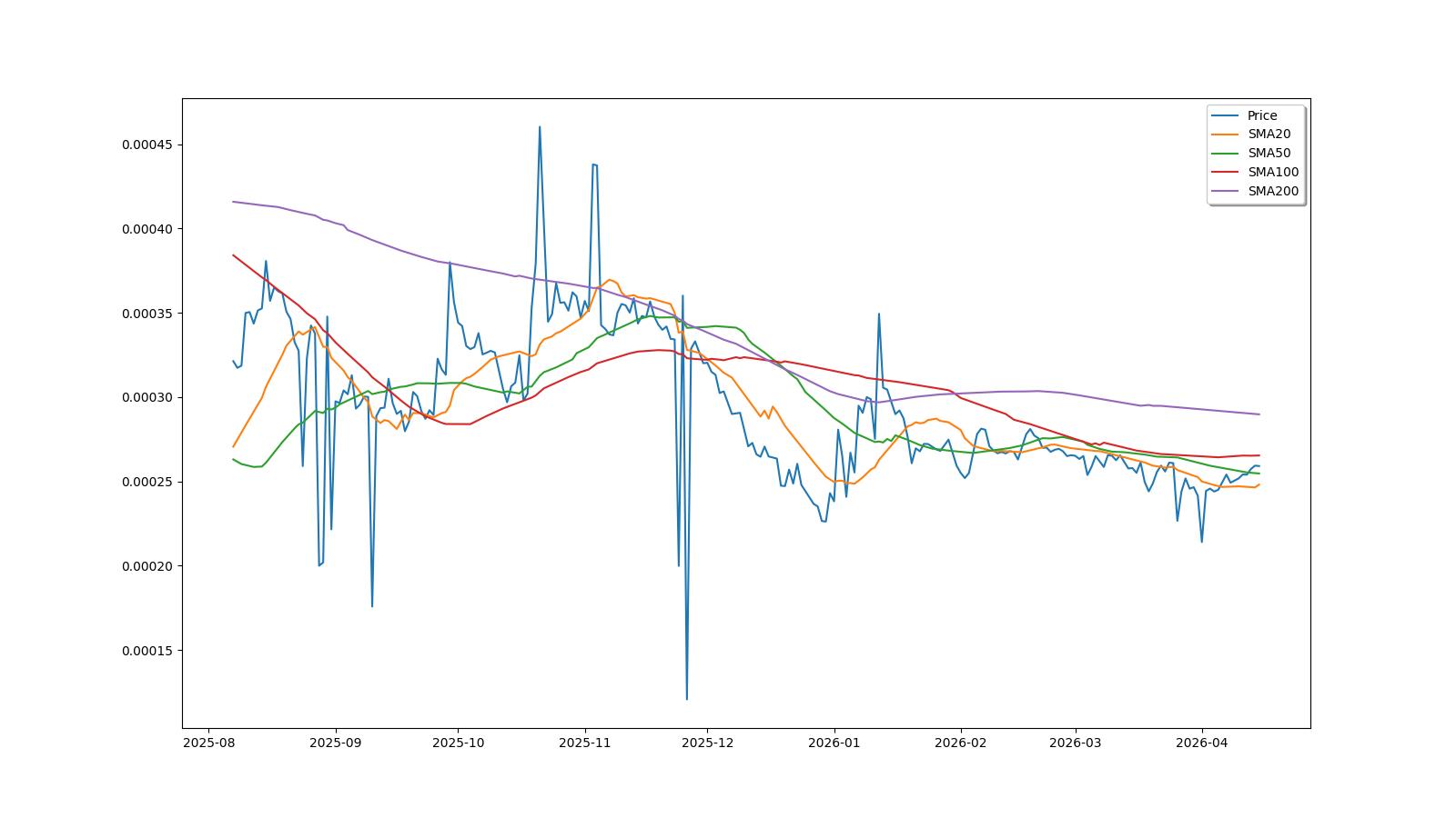 EDC Blockchain Simple Moving Averages