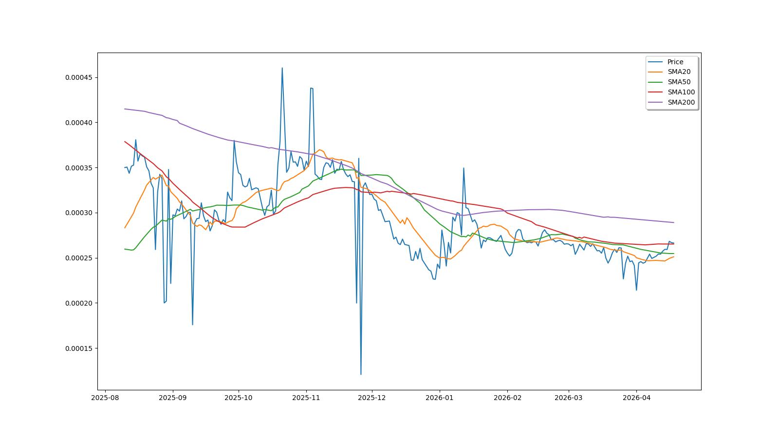 EDC Blockchain Simple Moving Averages