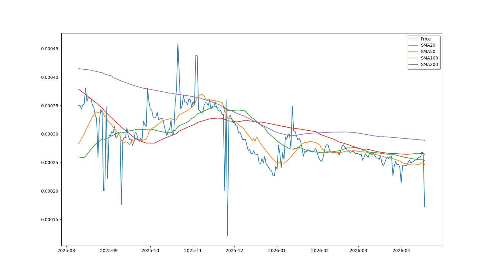 EDC Blockchain Simple Moving Averages
