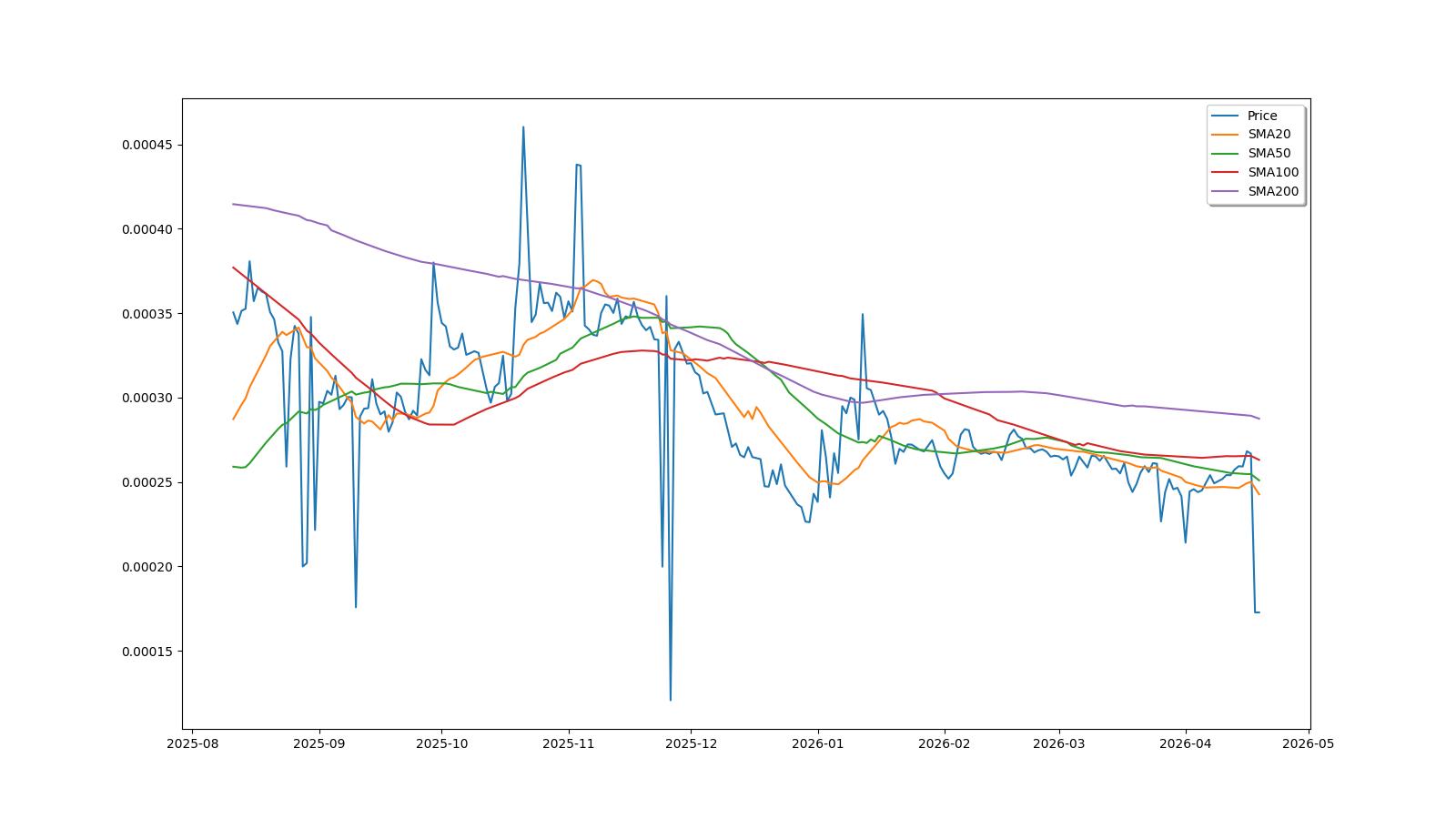 EDC Blockchain Simple Moving Averages