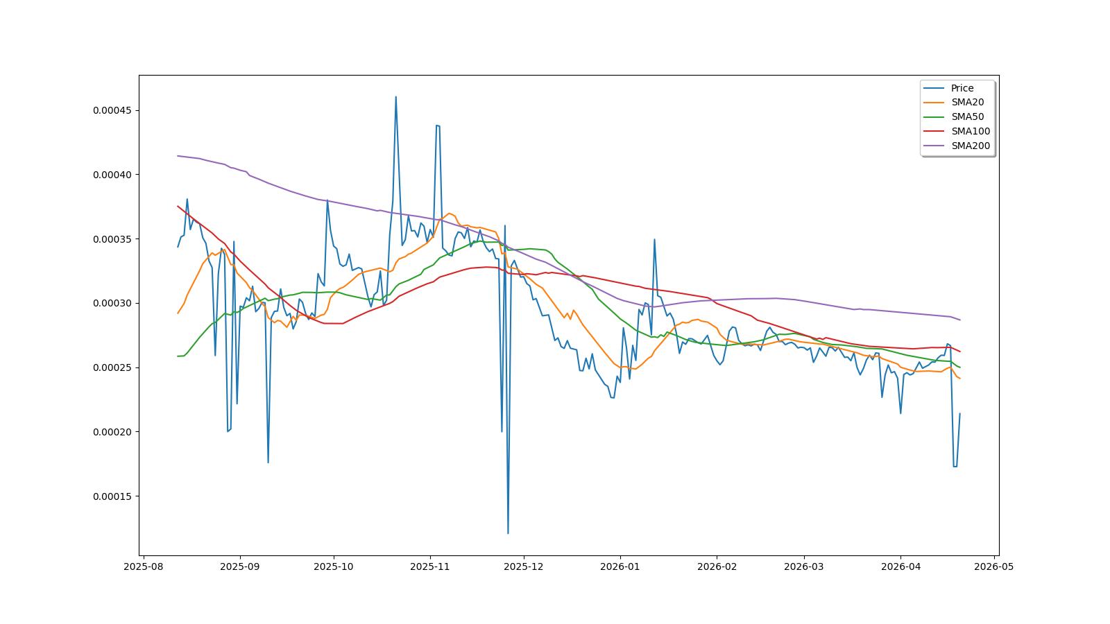 EDC Blockchain Simple Moving Averages