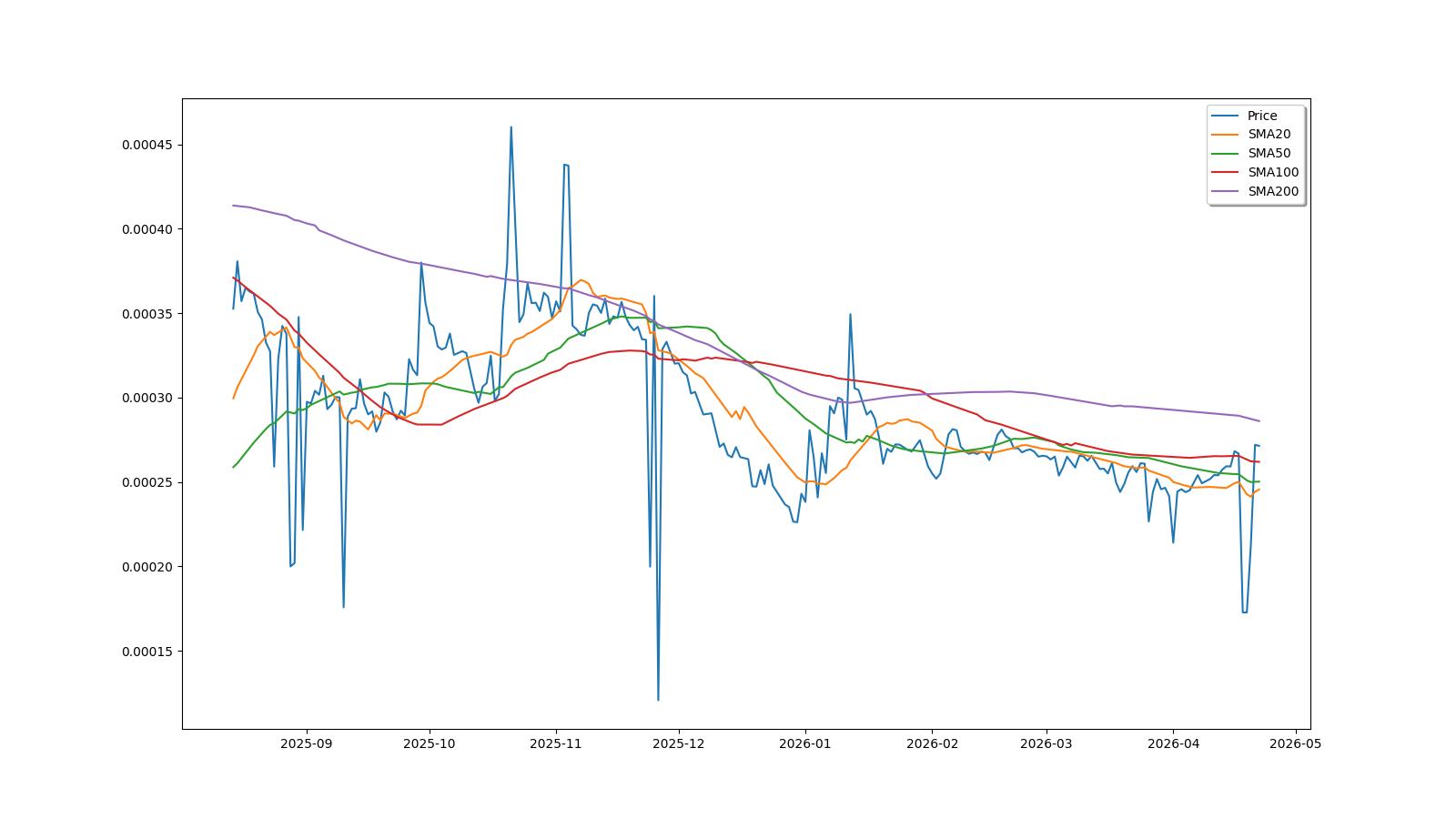 EDC Blockchain Simple Moving Averages