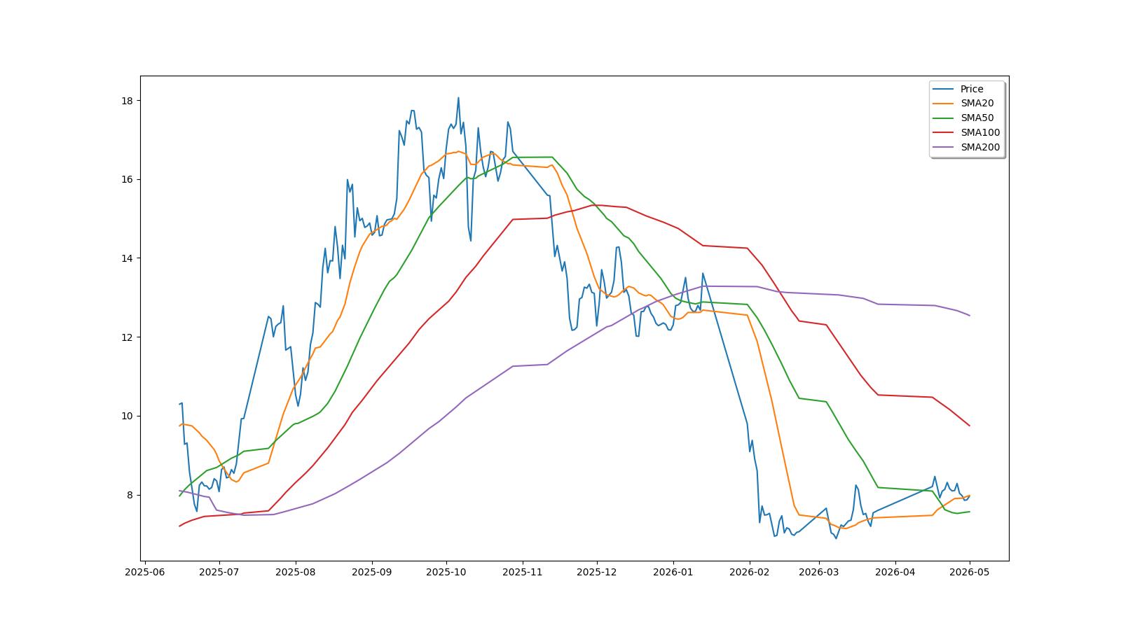EDDASwap Simple Moving Averages