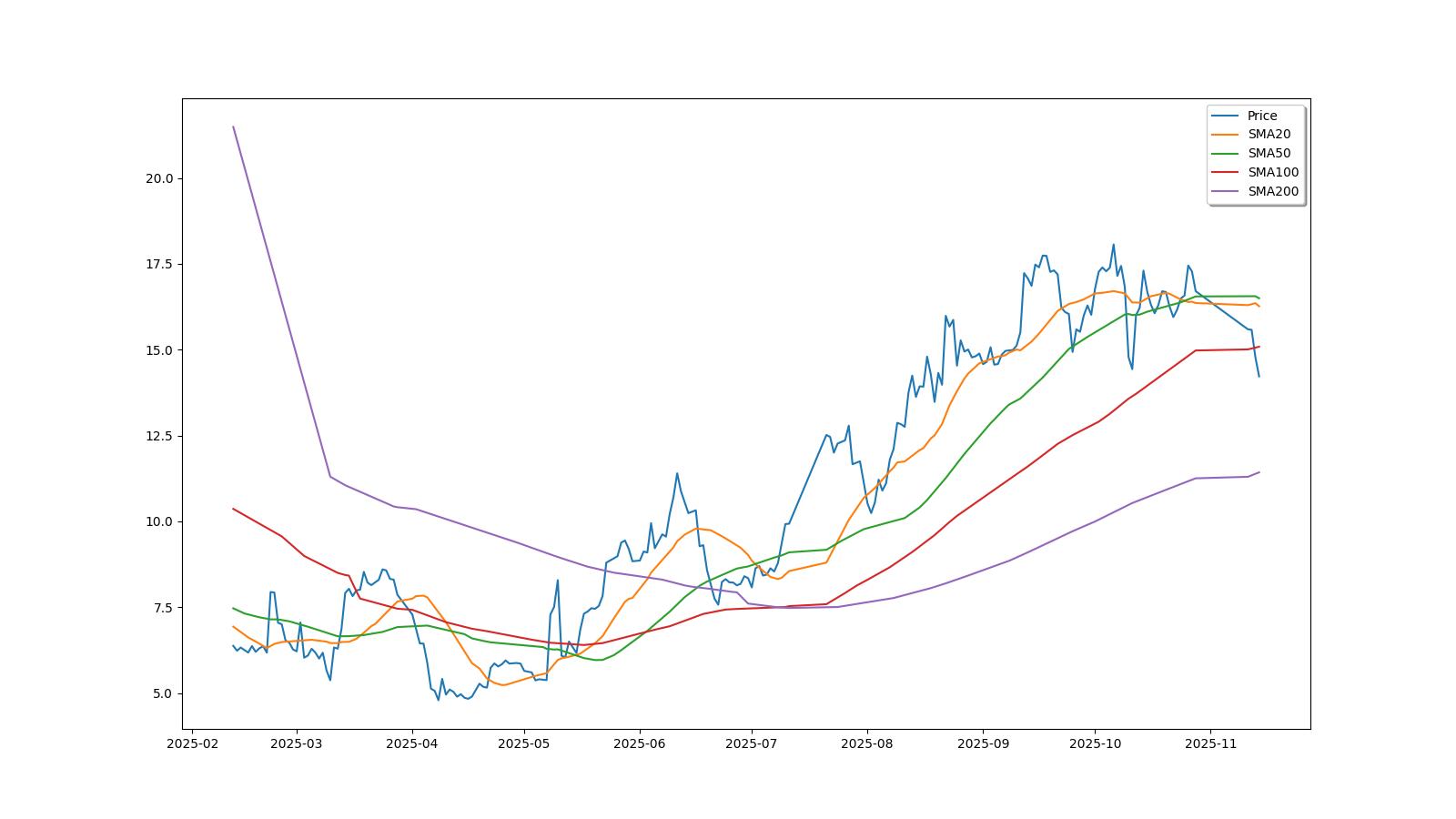 EDDASwap Simple Moving Averages