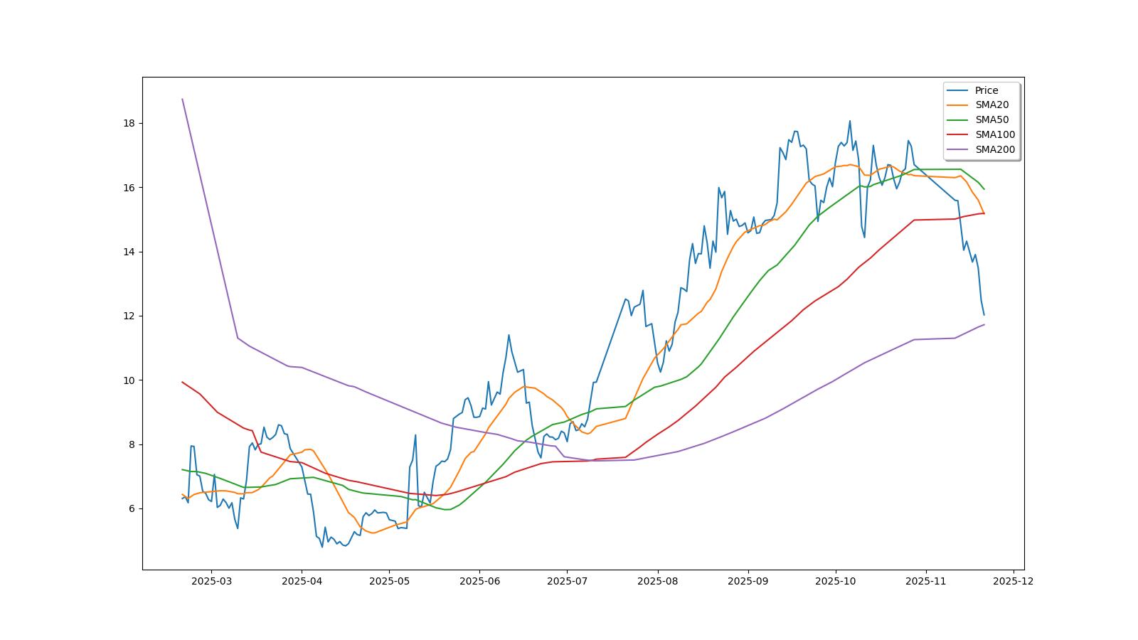 EDDASwap Simple Moving Averages