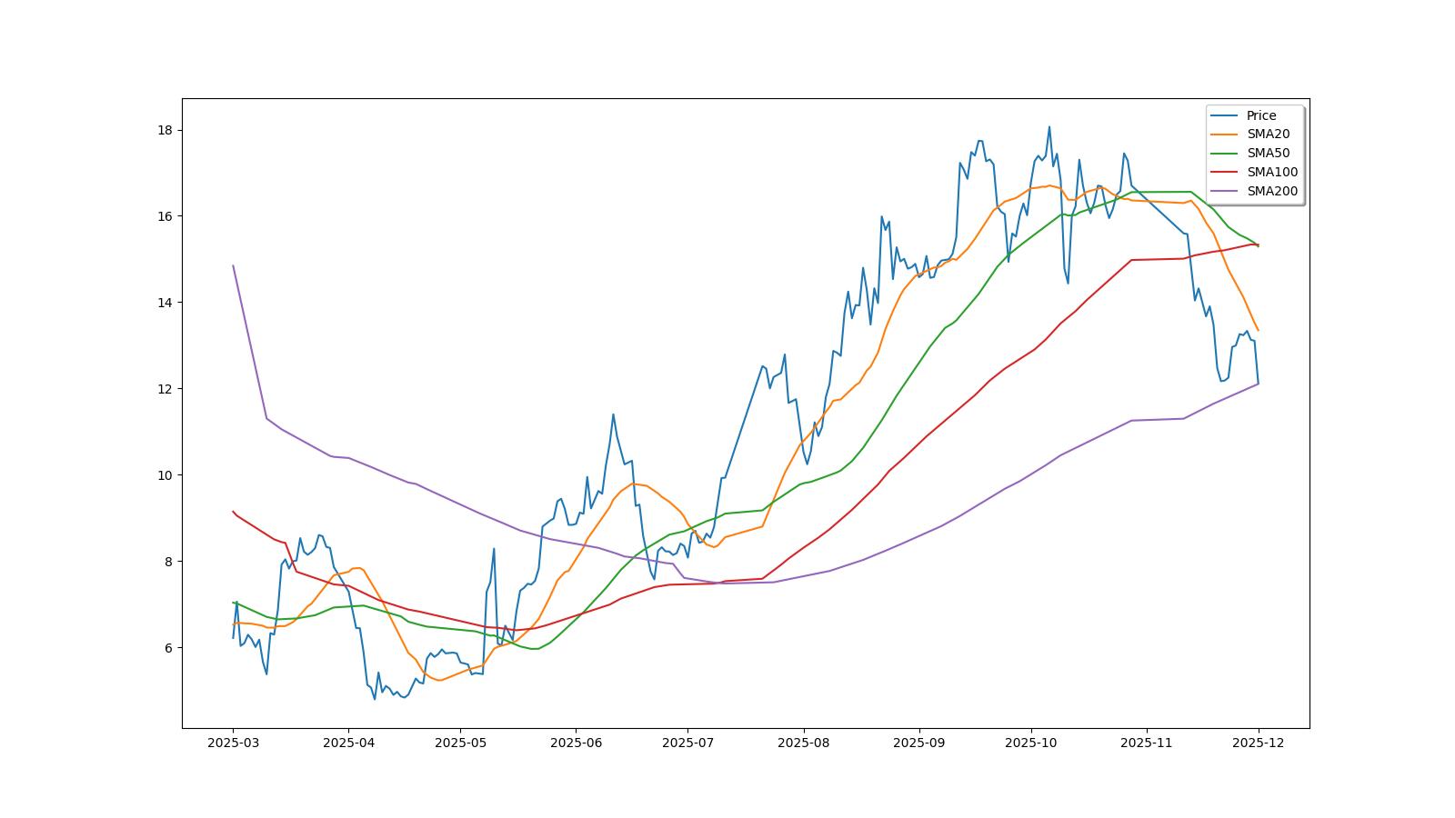 EDDASwap Simple Moving Averages