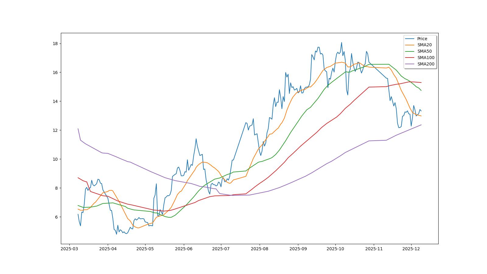 EDDASwap Simple Moving Averages