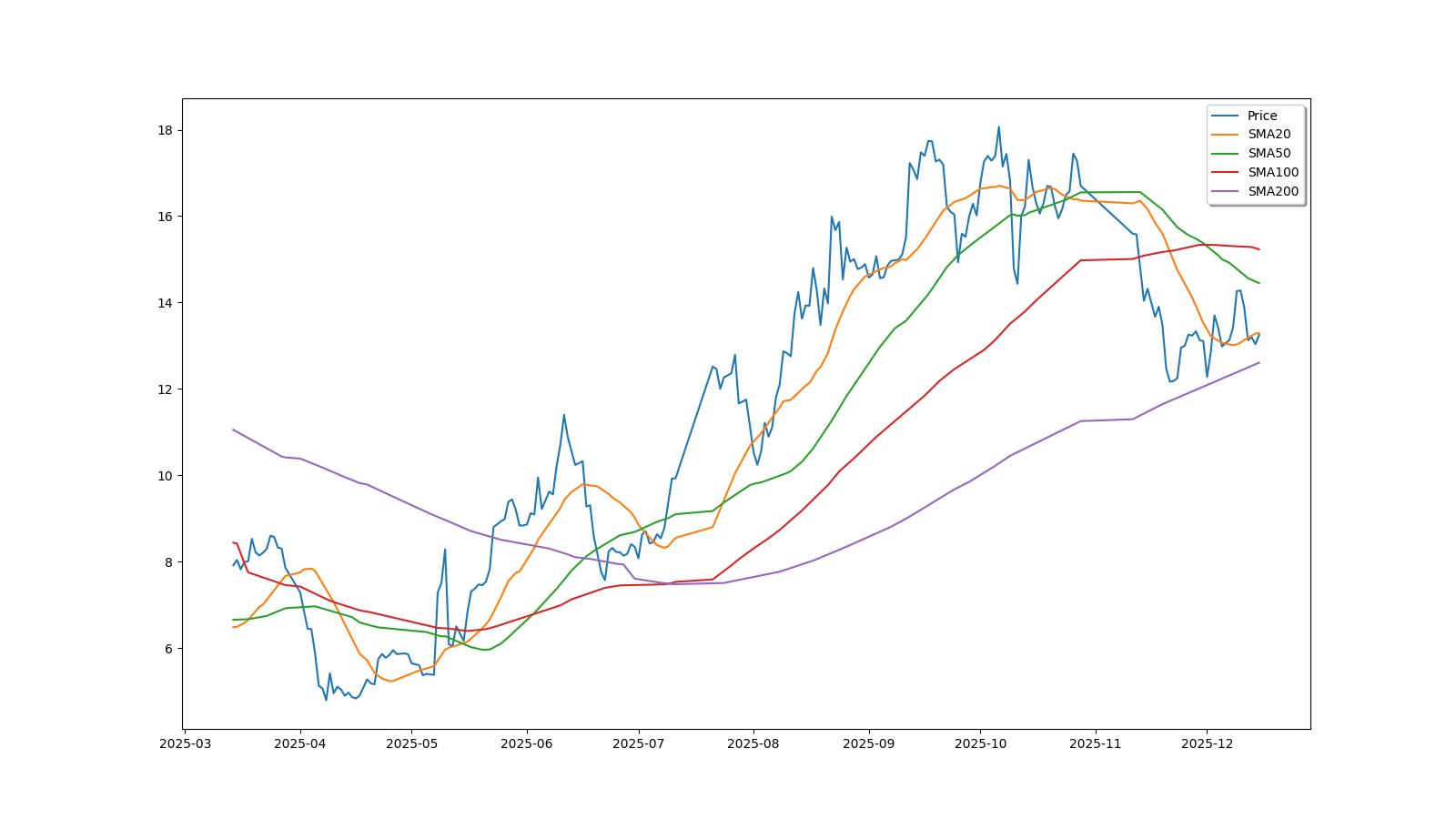 EDDASwap Simple Moving Averages