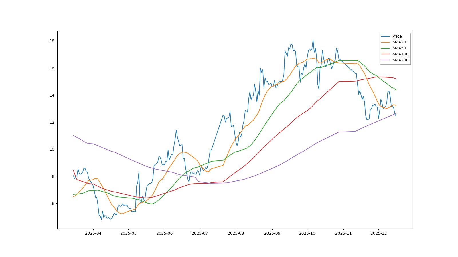EDDASwap Simple Moving Averages