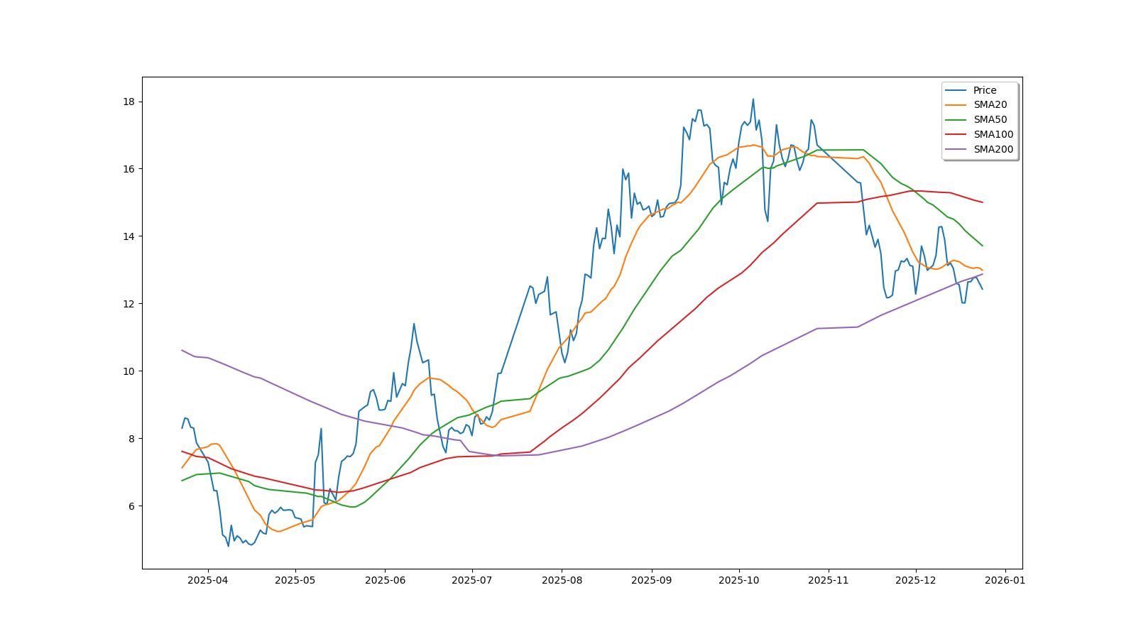 EDDASwap Simple Moving Averages