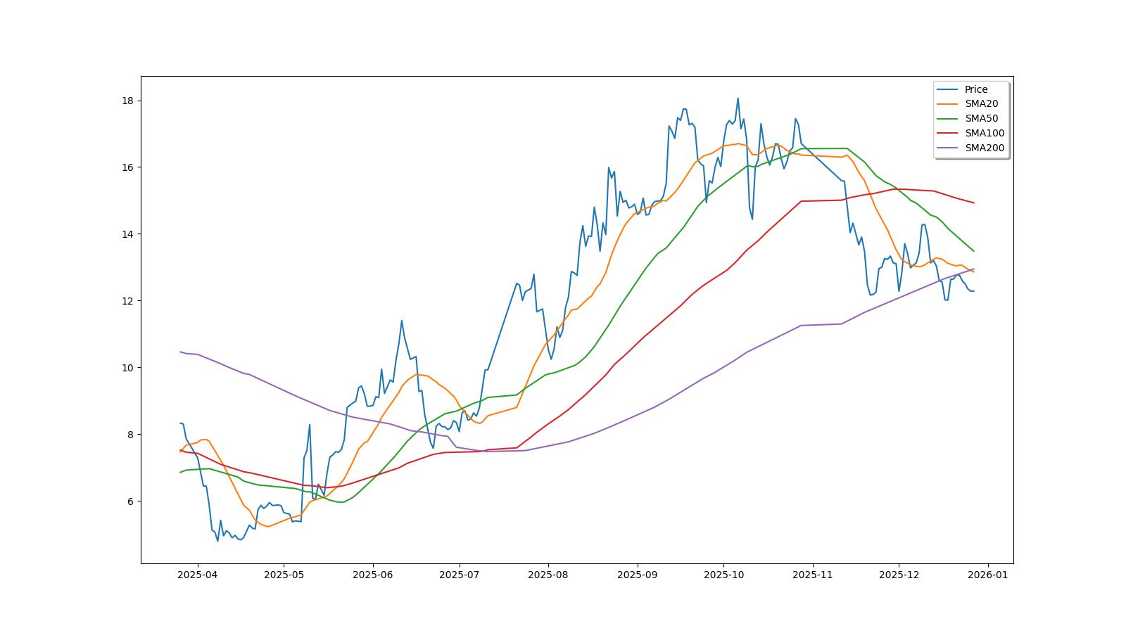 EDDASwap Simple Moving Averages