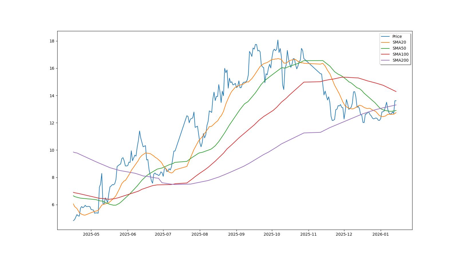 EDDASwap Simple Moving Averages