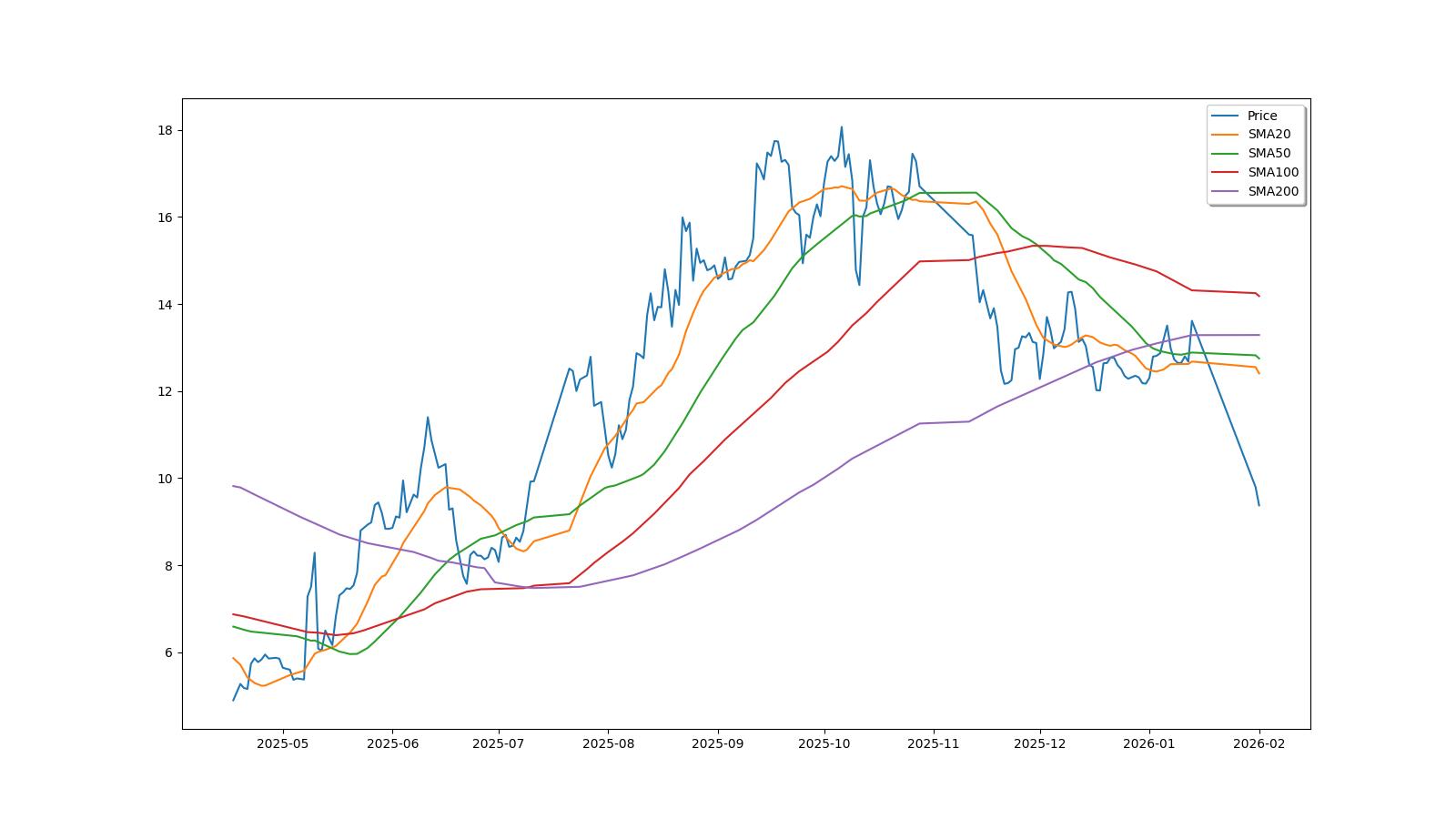 EDDASwap Simple Moving Averages