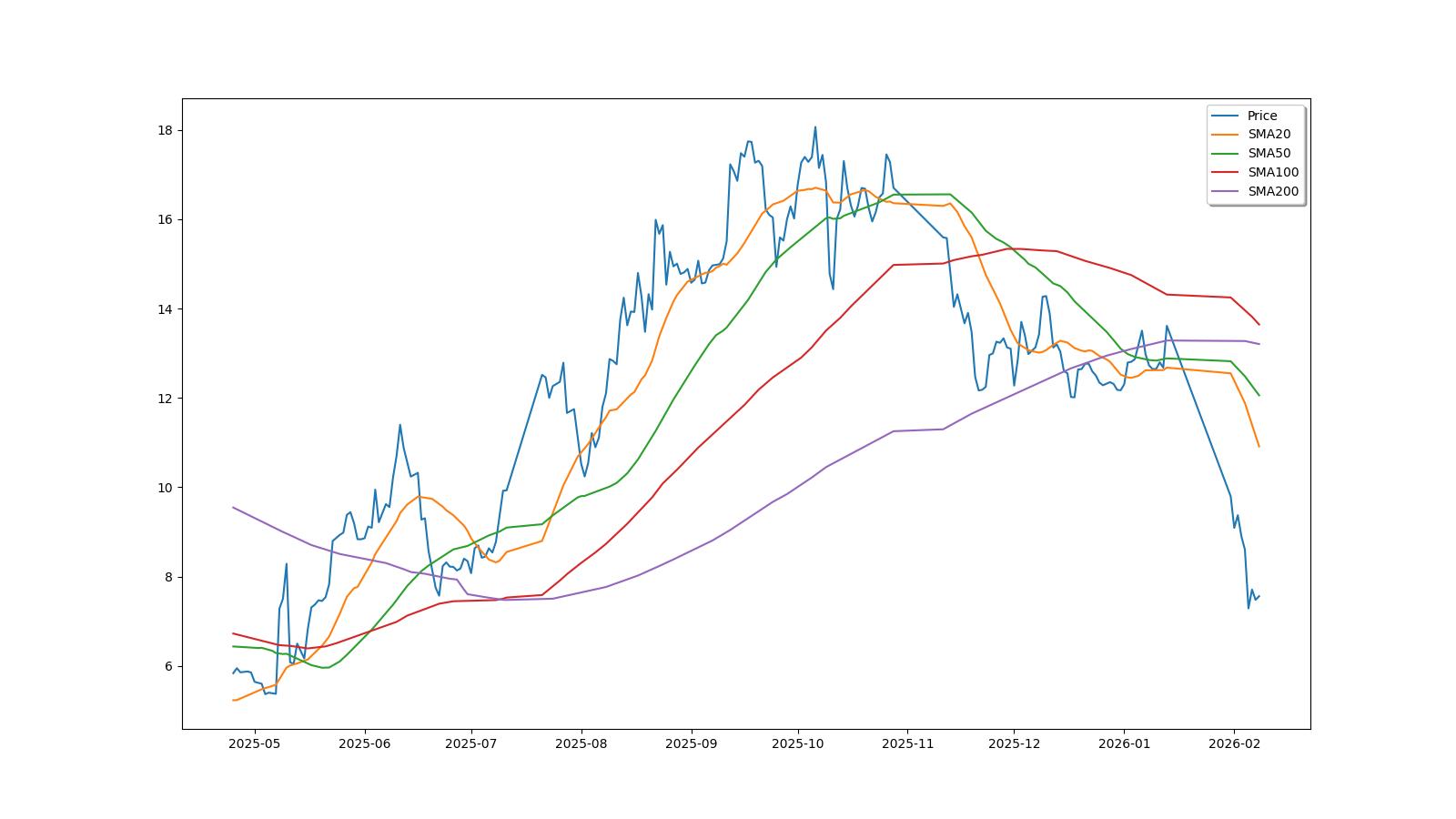 EDDASwap Simple Moving Averages