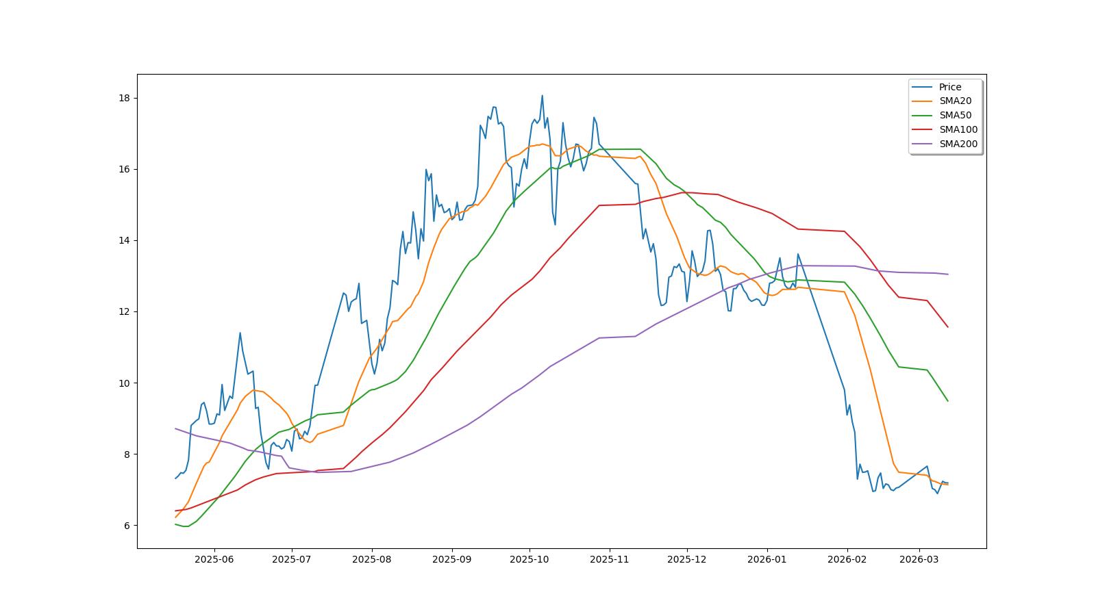 EDDASwap Simple Moving Averages