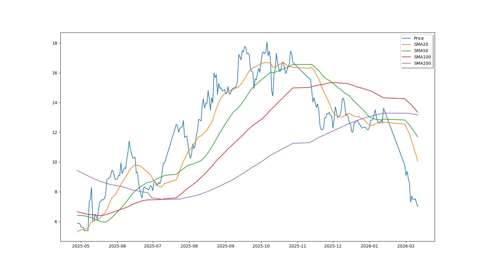 EDDASwap Simple Moving Averages