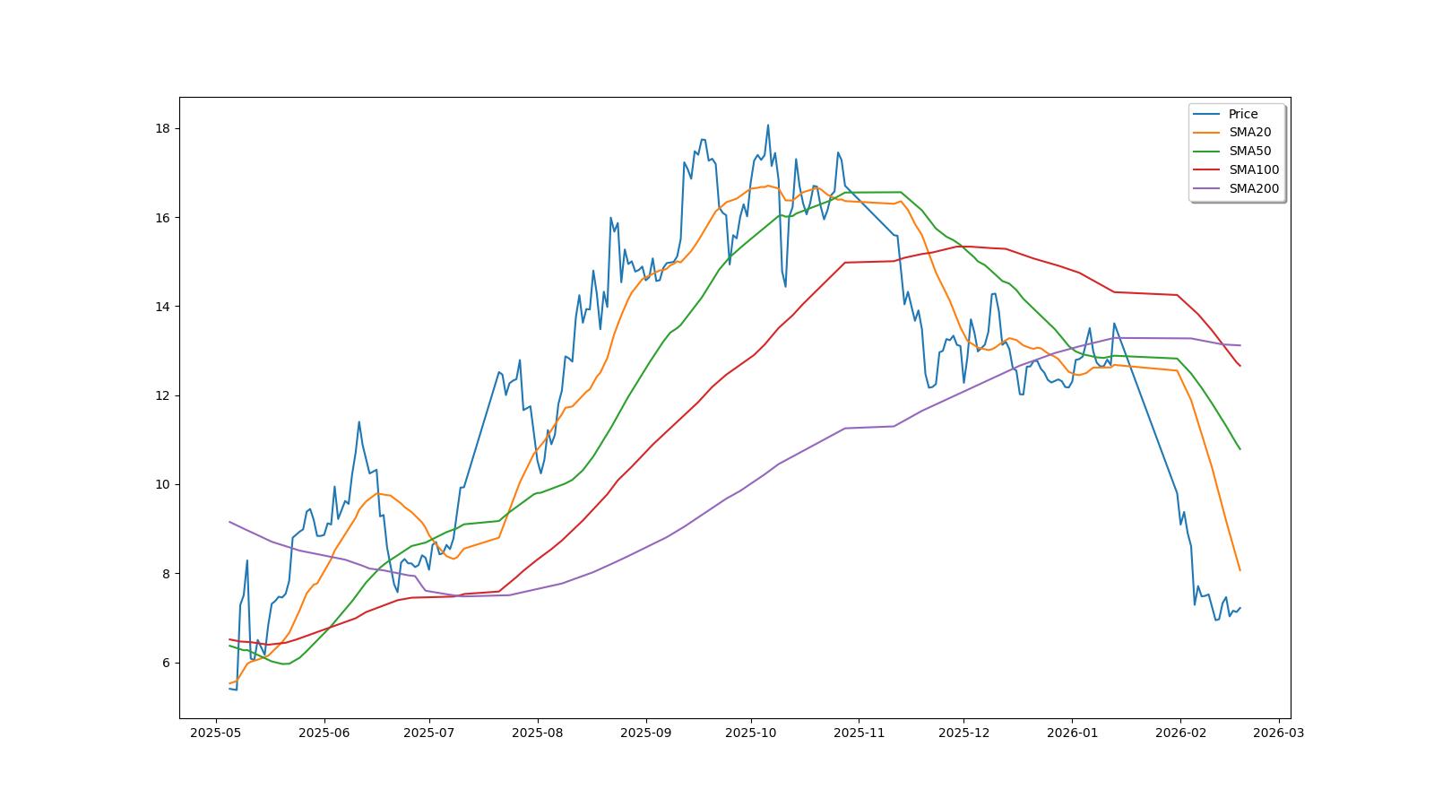 EDDASwap Simple Moving Averages