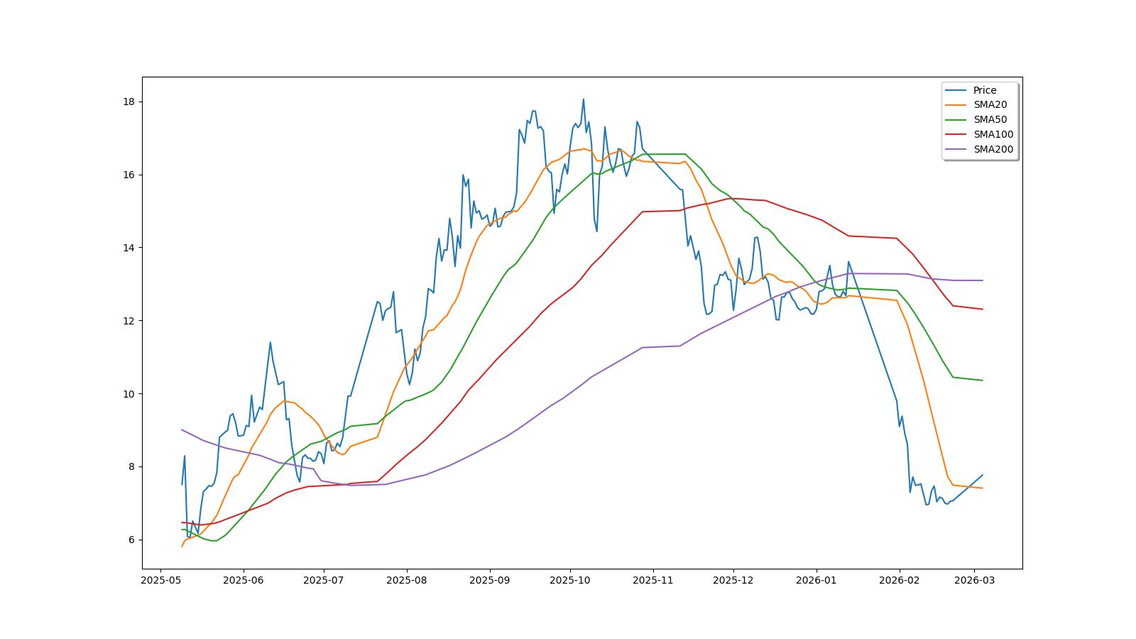 EDDASwap Simple Moving Averages