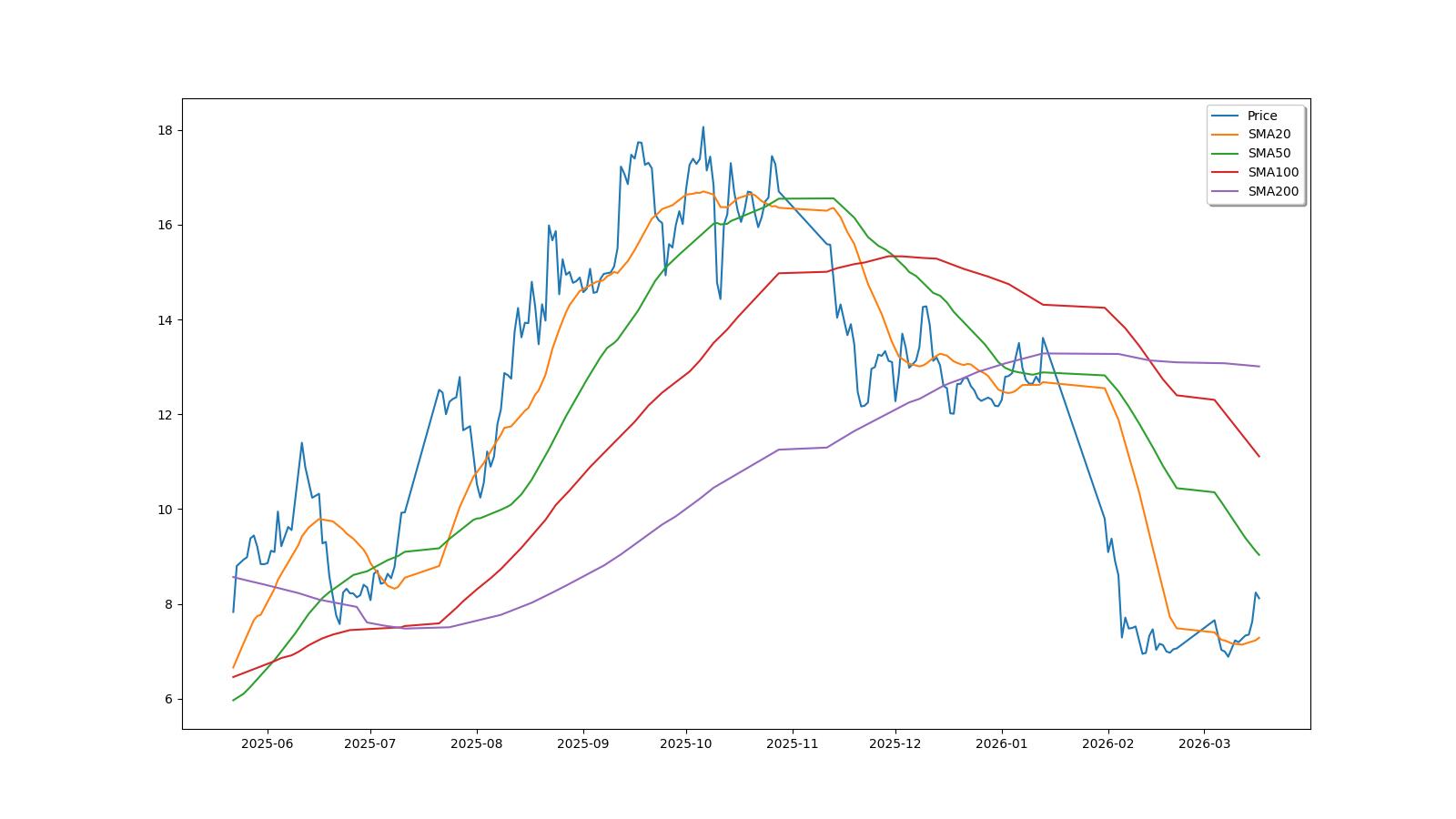 EDDASwap Simple Moving Averages