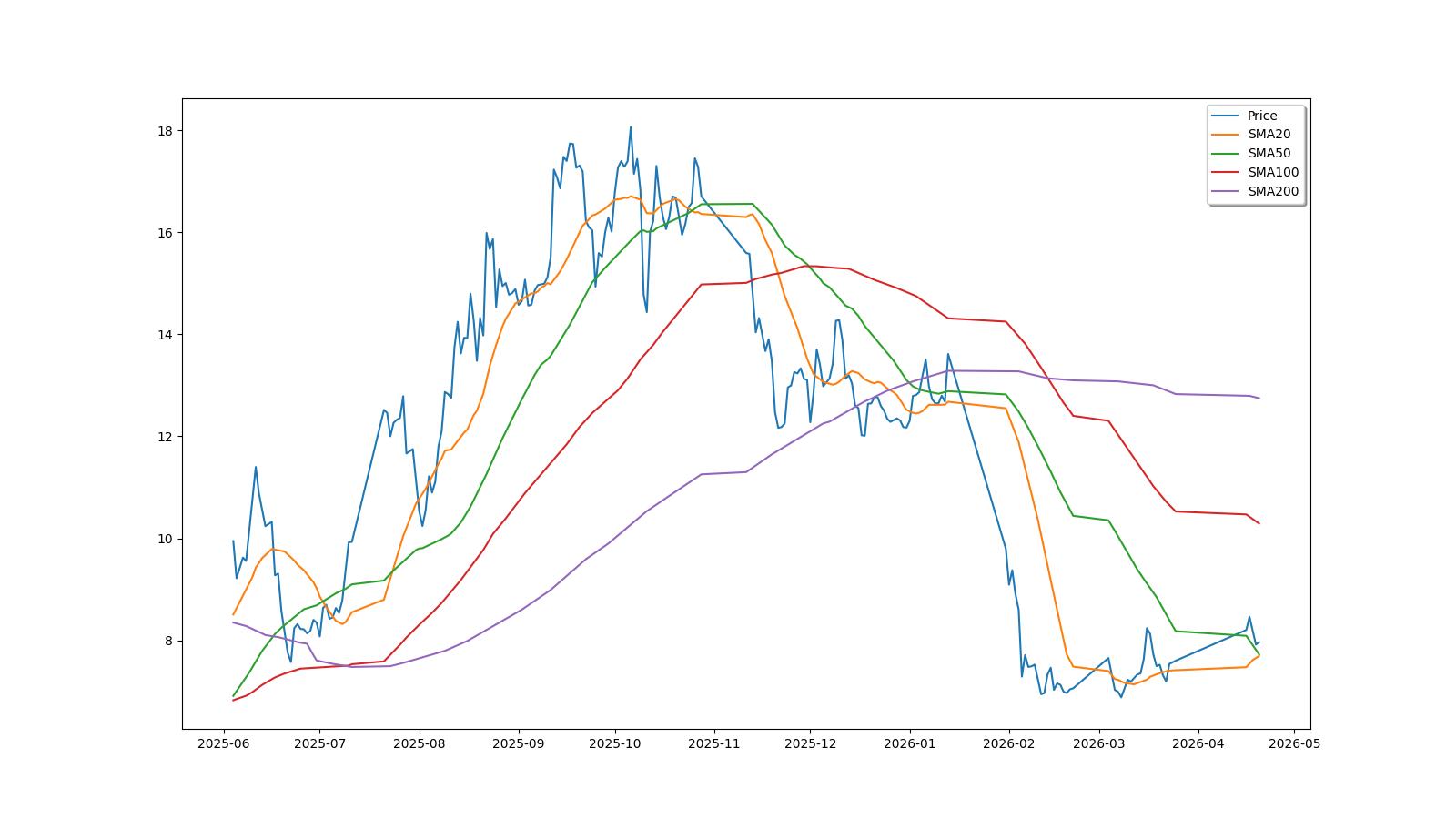 EDDASwap Simple Moving Averages