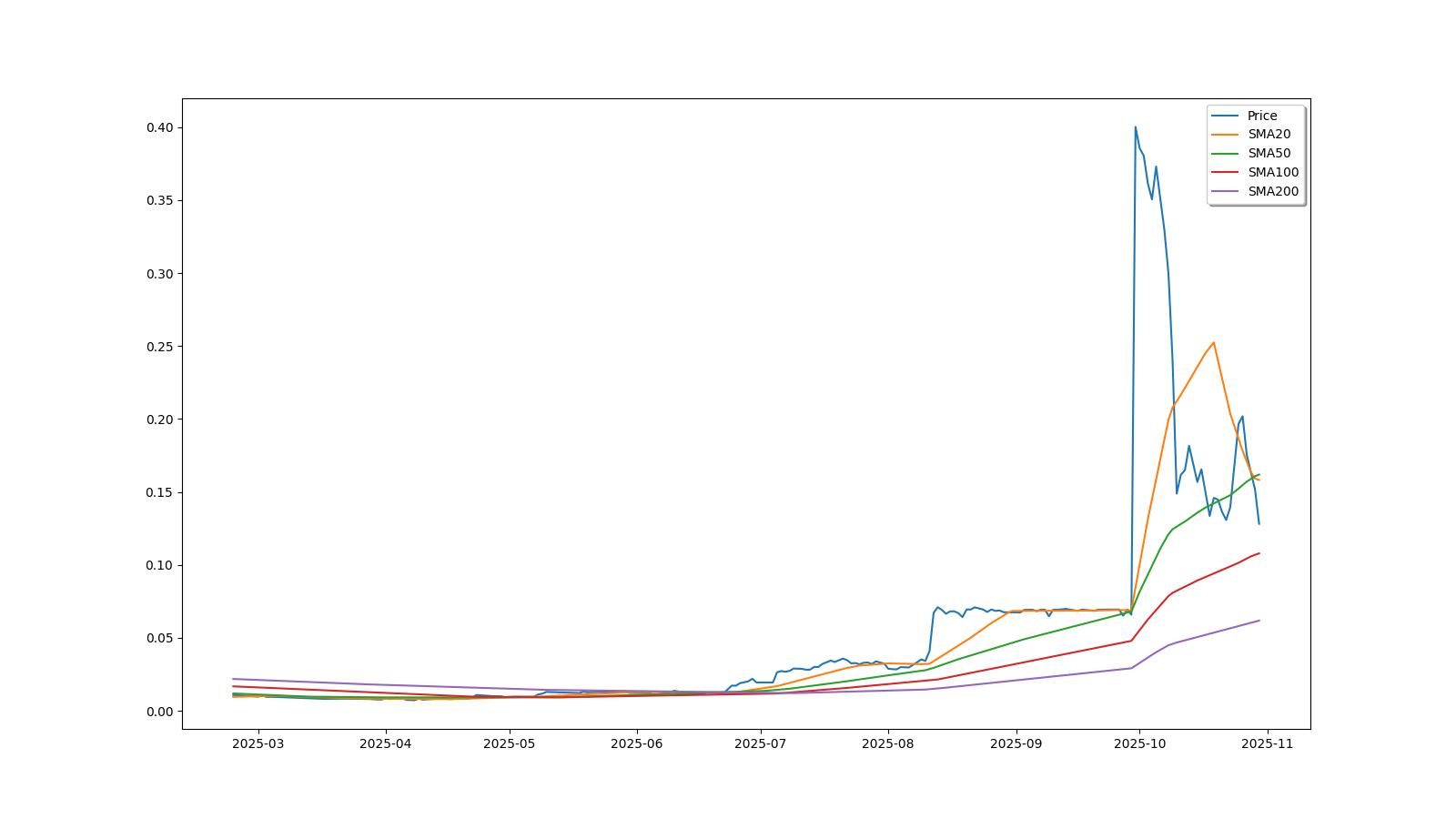 Eden Simple Moving Averages
