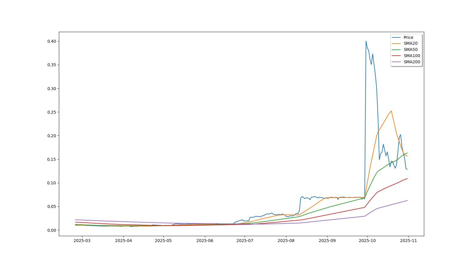 Eden Simple Moving Averages