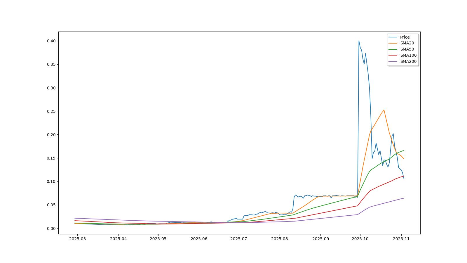 Eden Simple Moving Averages