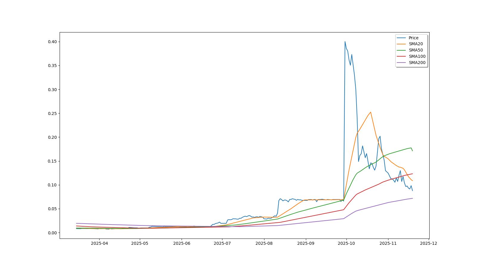 Eden Simple Moving Averages