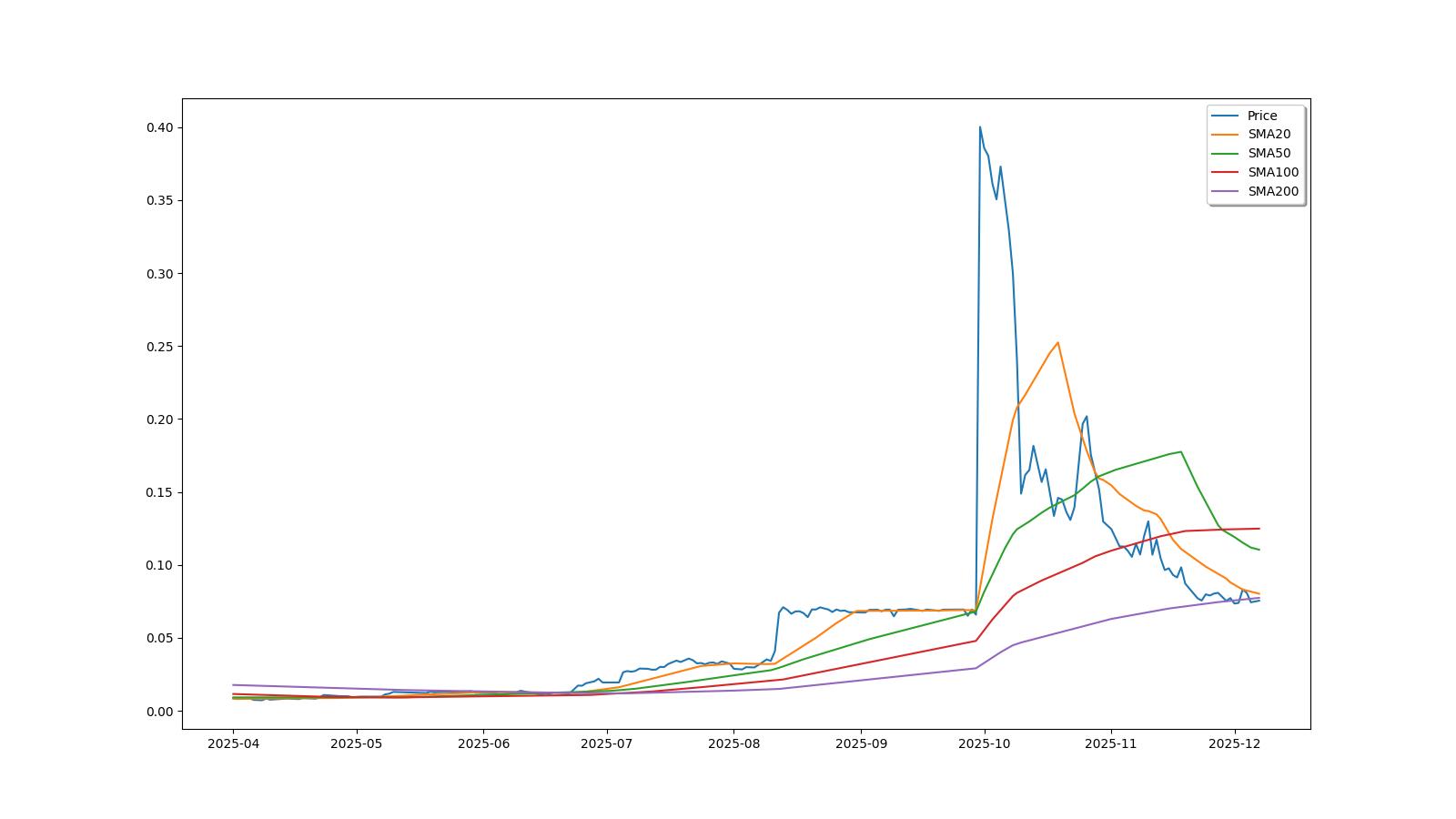 Eden Simple Moving Averages