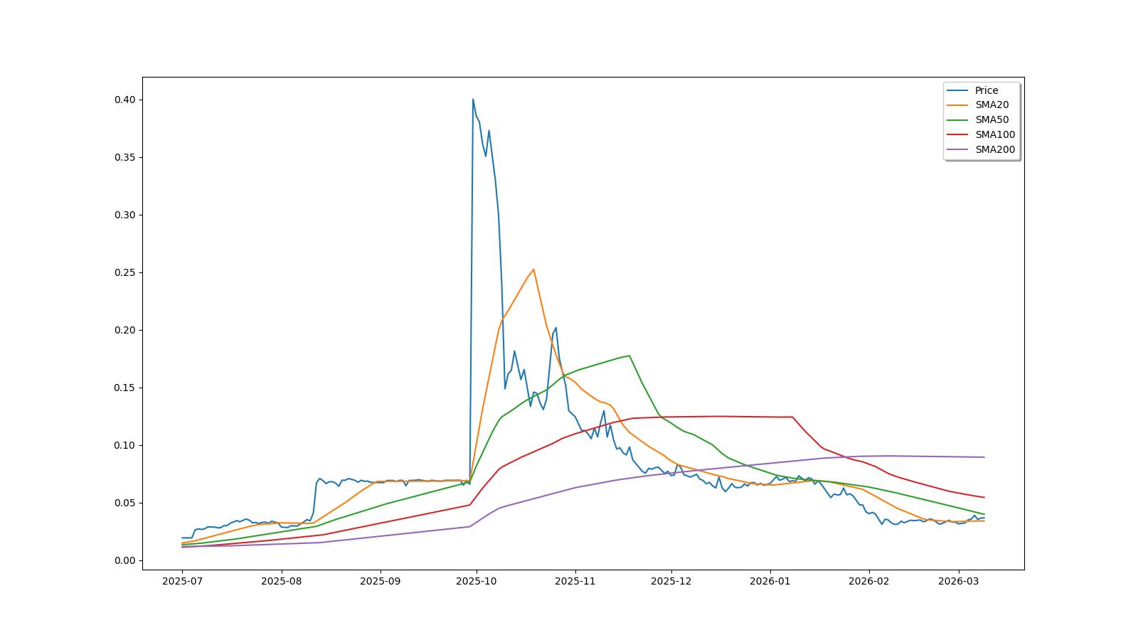 Eden Simple Moving Averages
