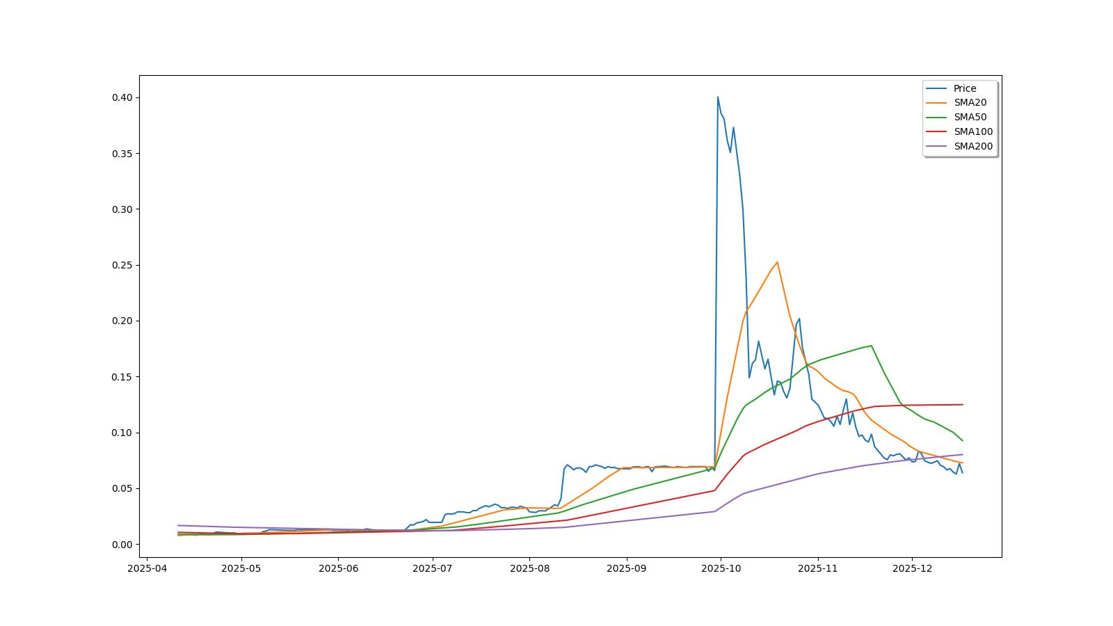 Eden Simple Moving Averages