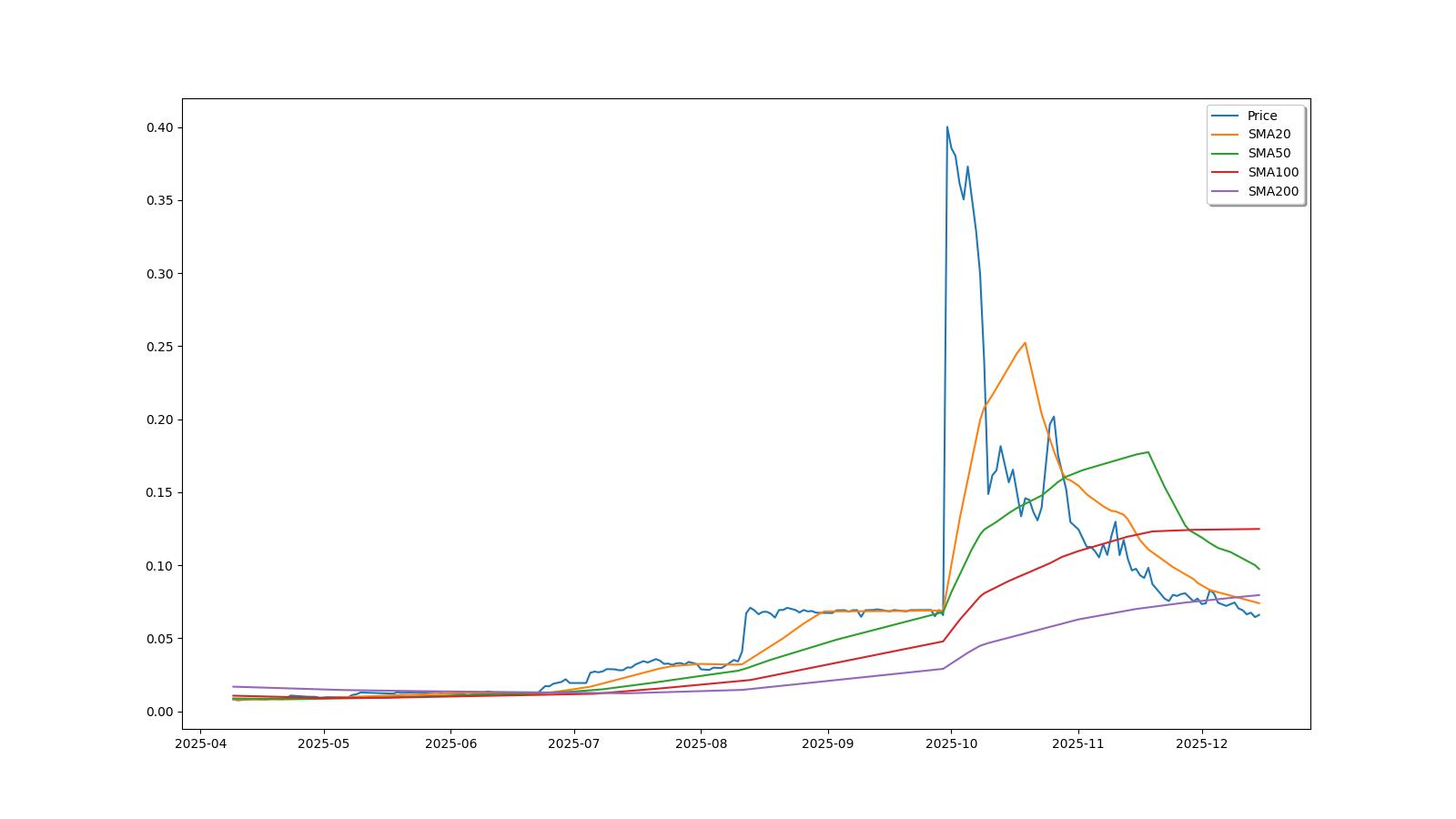 Eden Simple Moving Averages