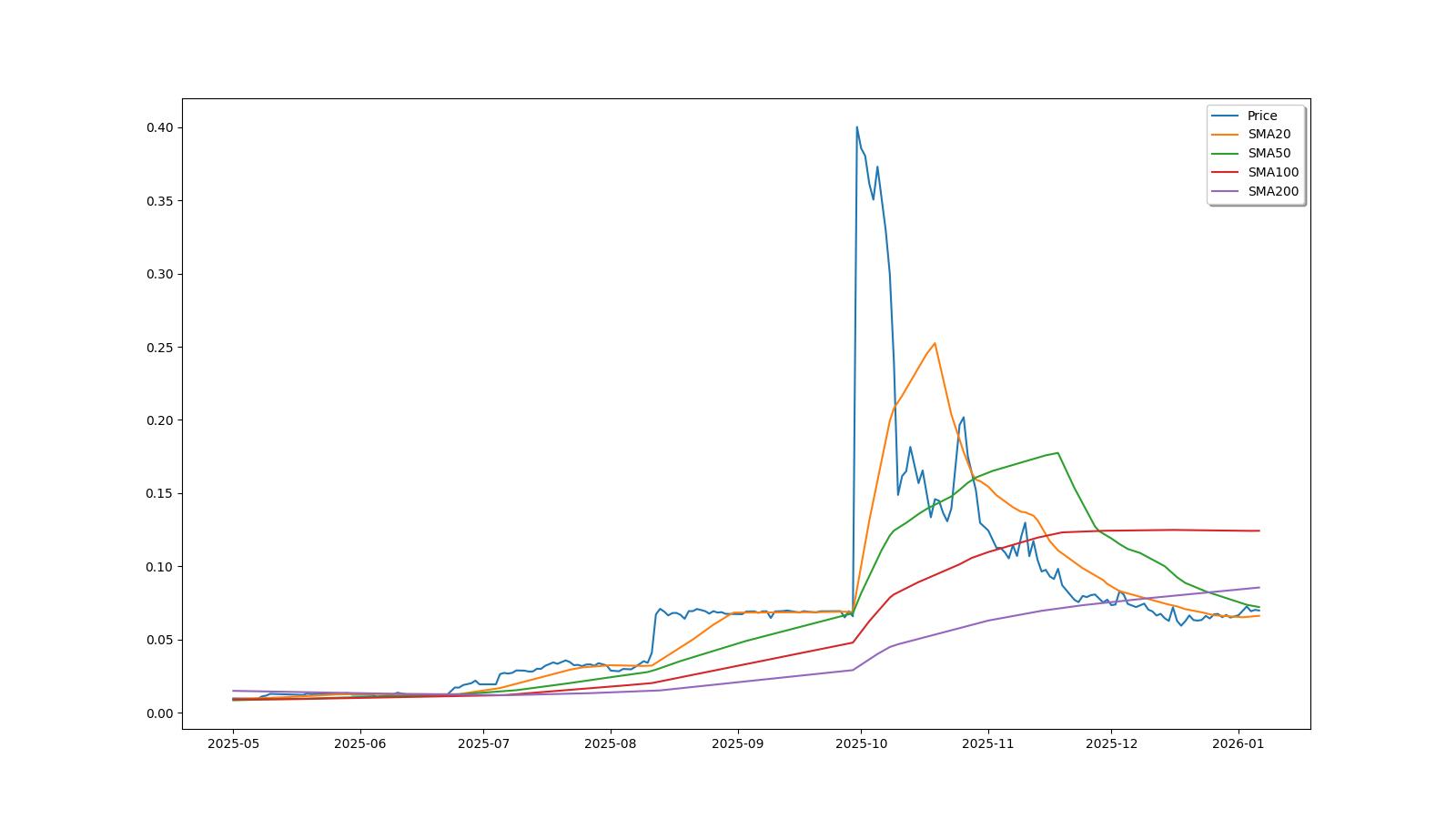 Eden Simple Moving Averages