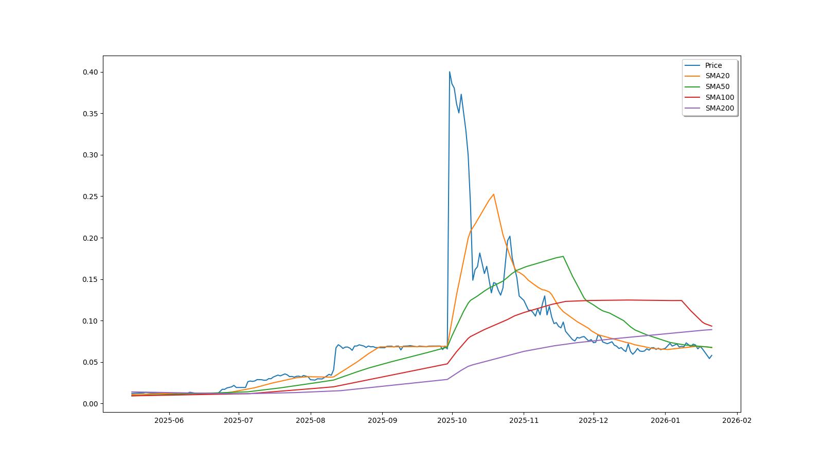 Eden Simple Moving Averages