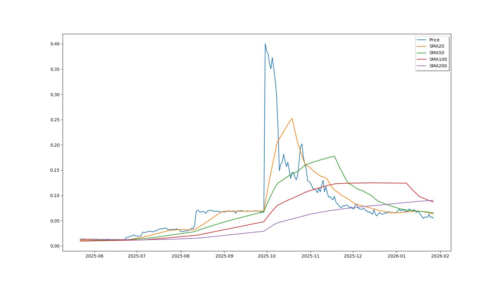 Eden Simple Moving Averages